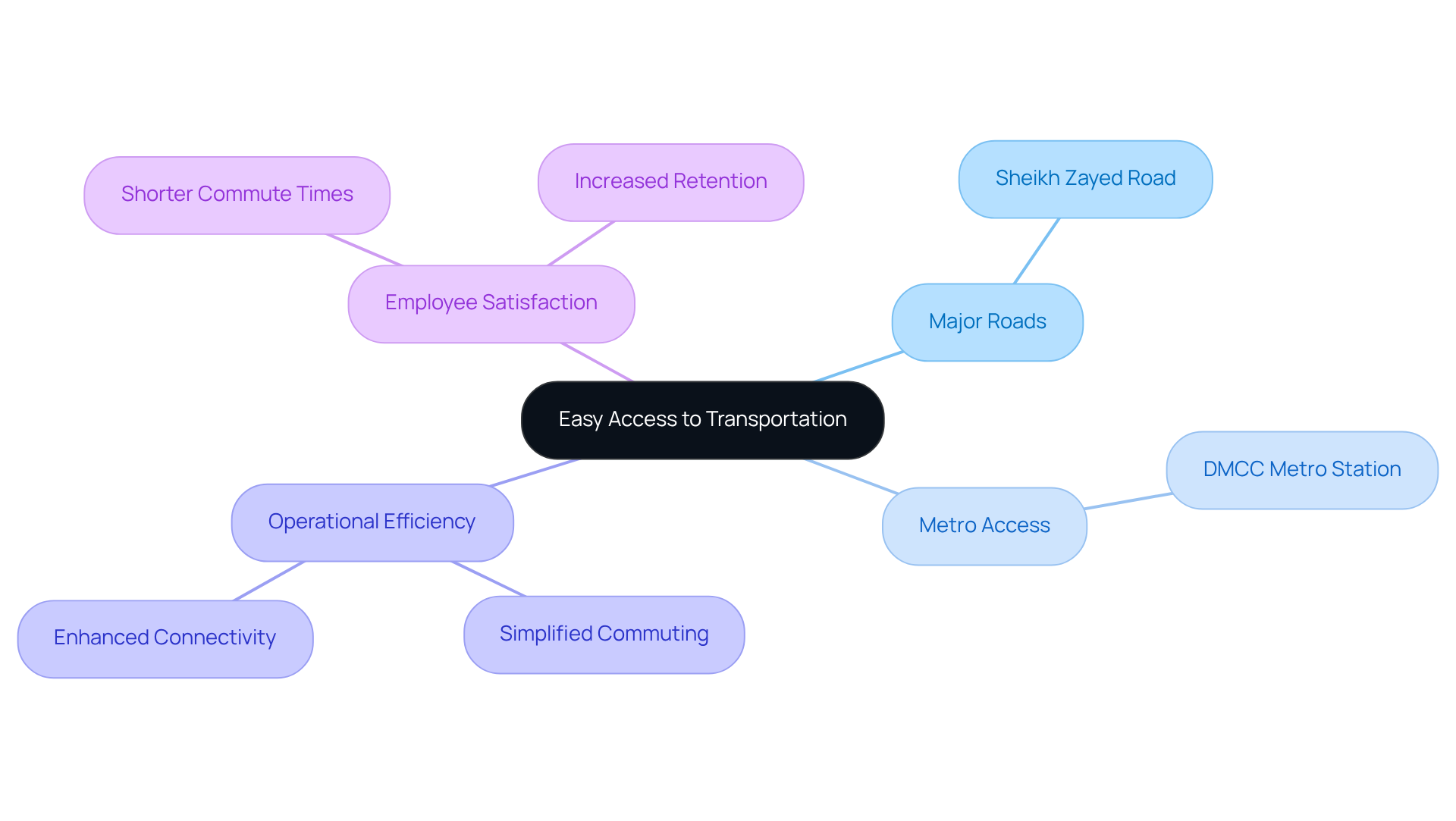The central idea is transportation access, with branches showing how it connects to major roads, metro stations, and the resulting benefits for businesses and employees. Each branch highlights a different aspect of how location impacts efficiency and satisfaction.