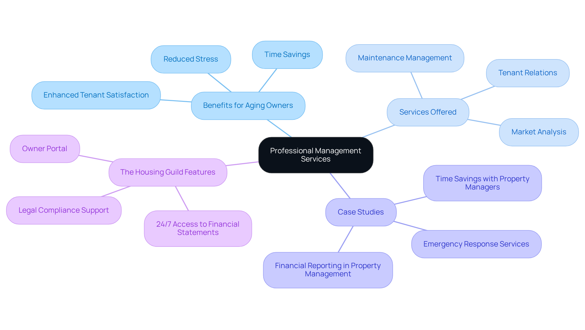 This mindmap illustrates how professional management services can support aging property owners. Start at the center with the main idea, then explore the branches to see the various benefits, services, and specific features that can help make property management easier and more effective.