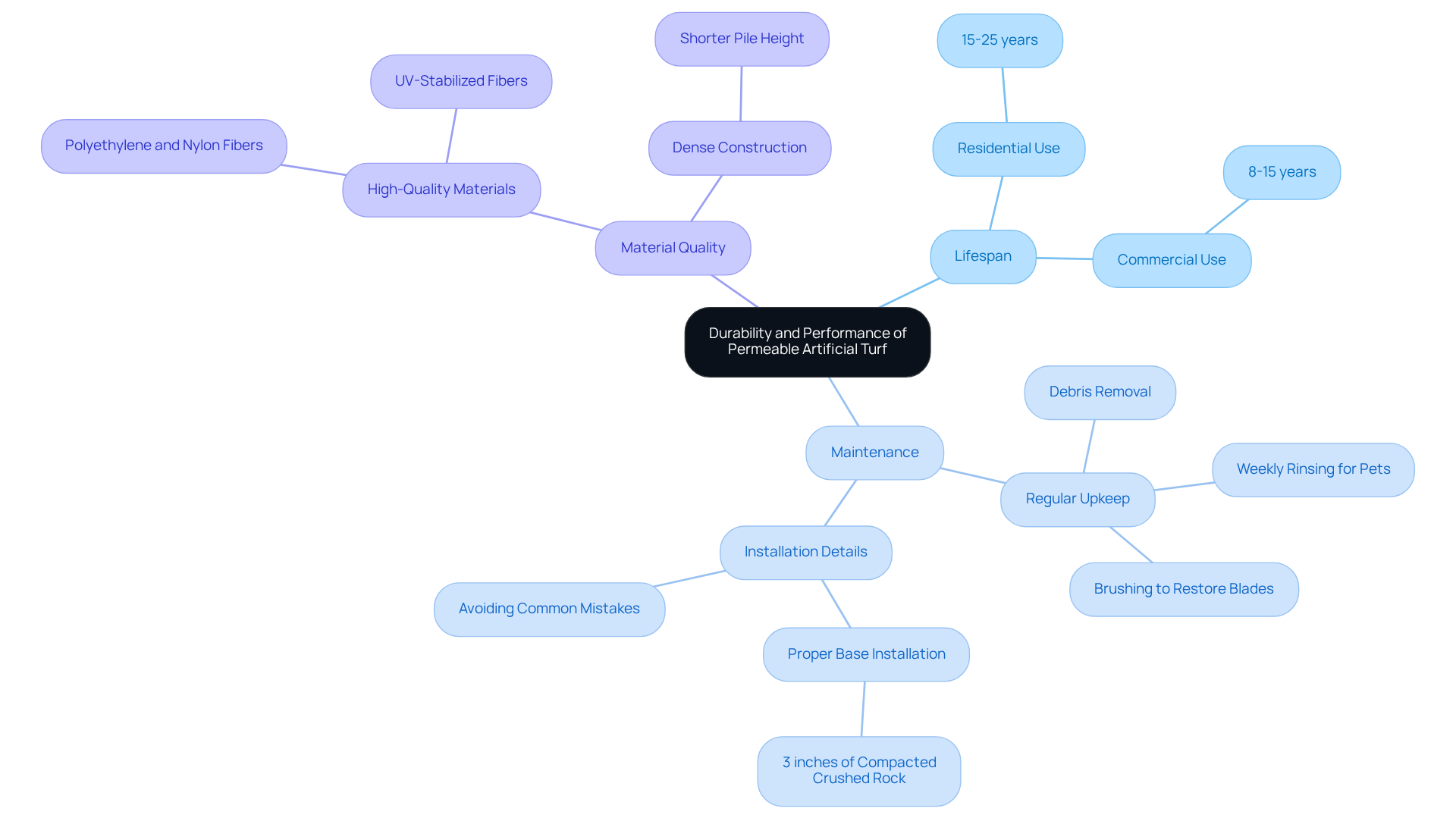 The central node represents the main topic, while branches show key aspects like lifespan, maintenance, and material quality. Each sub-point provides more detail, helping you understand how these factors contribute to the overall durability and performance of the turf. The central node represents the main topic, while branches show key aspects like lifespan, maintenance, and material quality. Each sub-point provides more detail, helping you understand how these factors contribute to the overall durability and performance of the turf.