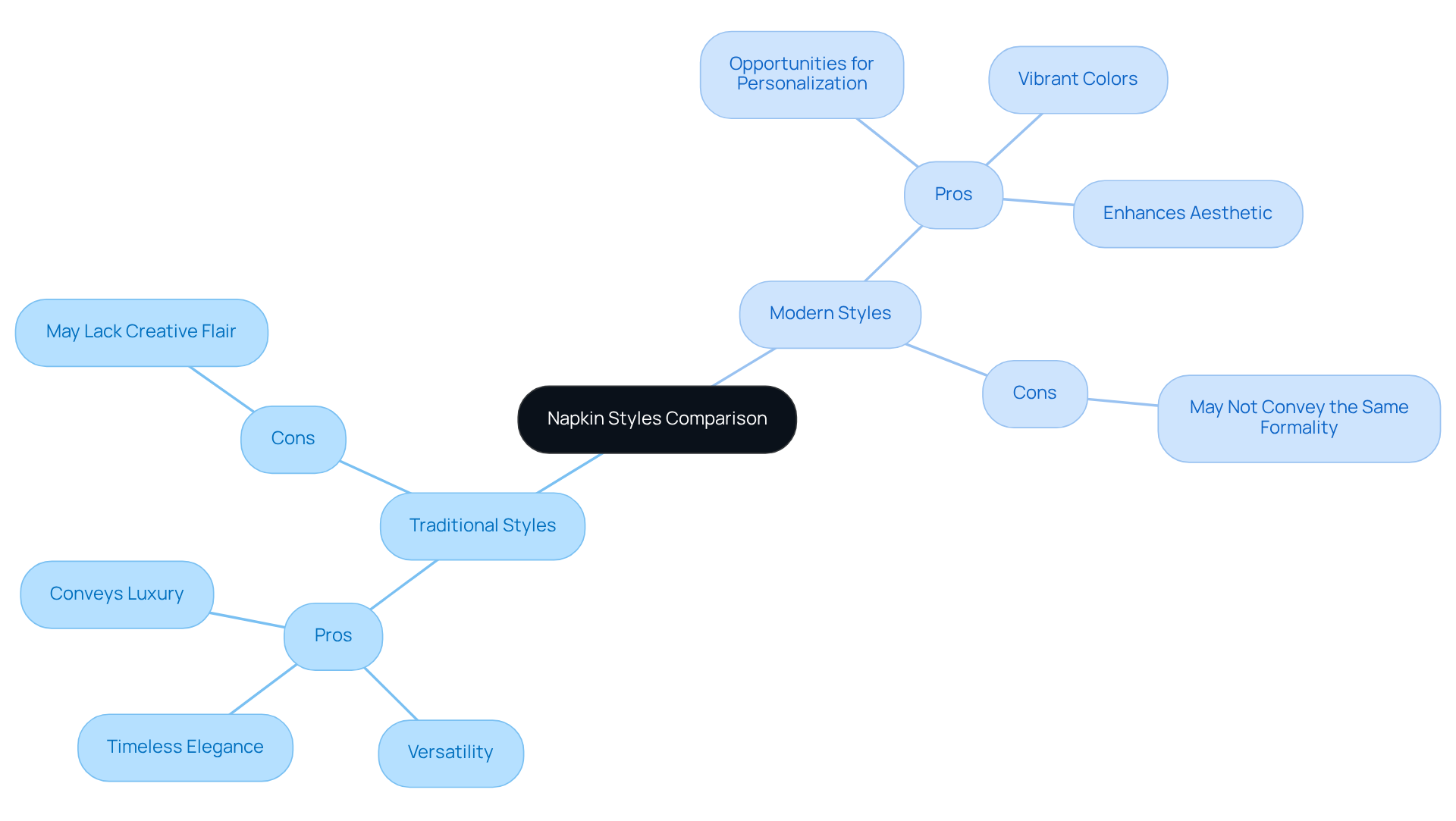 The central node represents the overall comparison, while the branches show the pros and cons of each style. This helps you see at a glance what each style offers and where they might fall short.