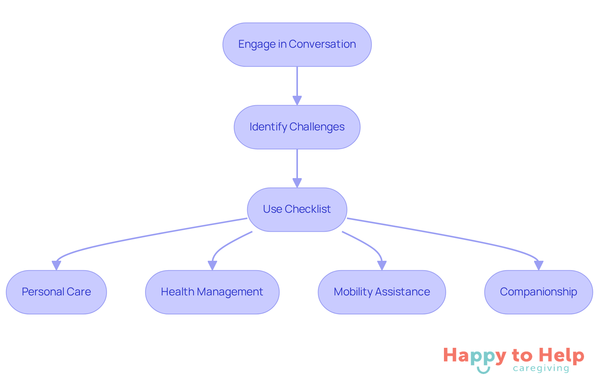 Follow the arrows to see how to assess care needs, starting with a conversation and moving through specific areas to evaluate.