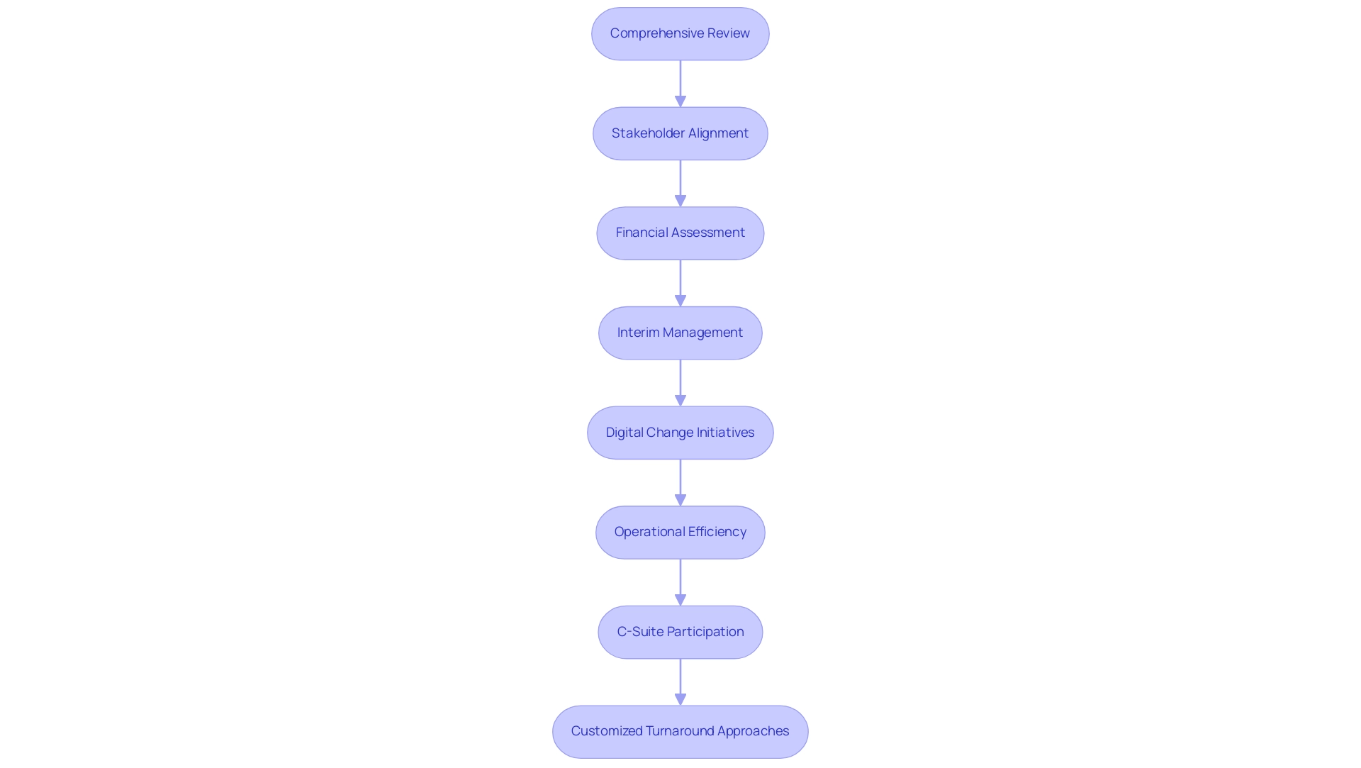 What Is Business Transformation Consulting? Understanding Its Role in Dallas