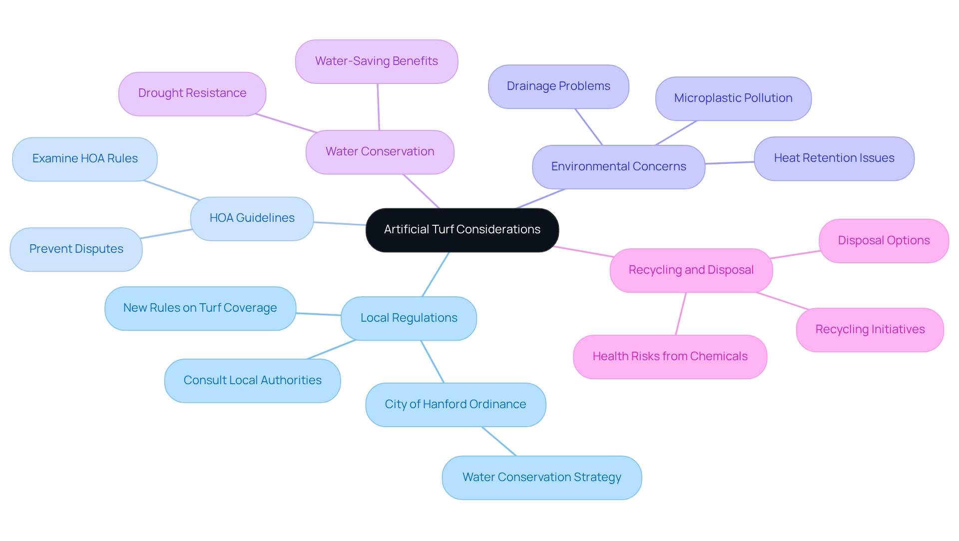 The central node represents the overall topic, while each branch highlights a key area of consideration. Follow the branches to explore specific details and implications related to each category.