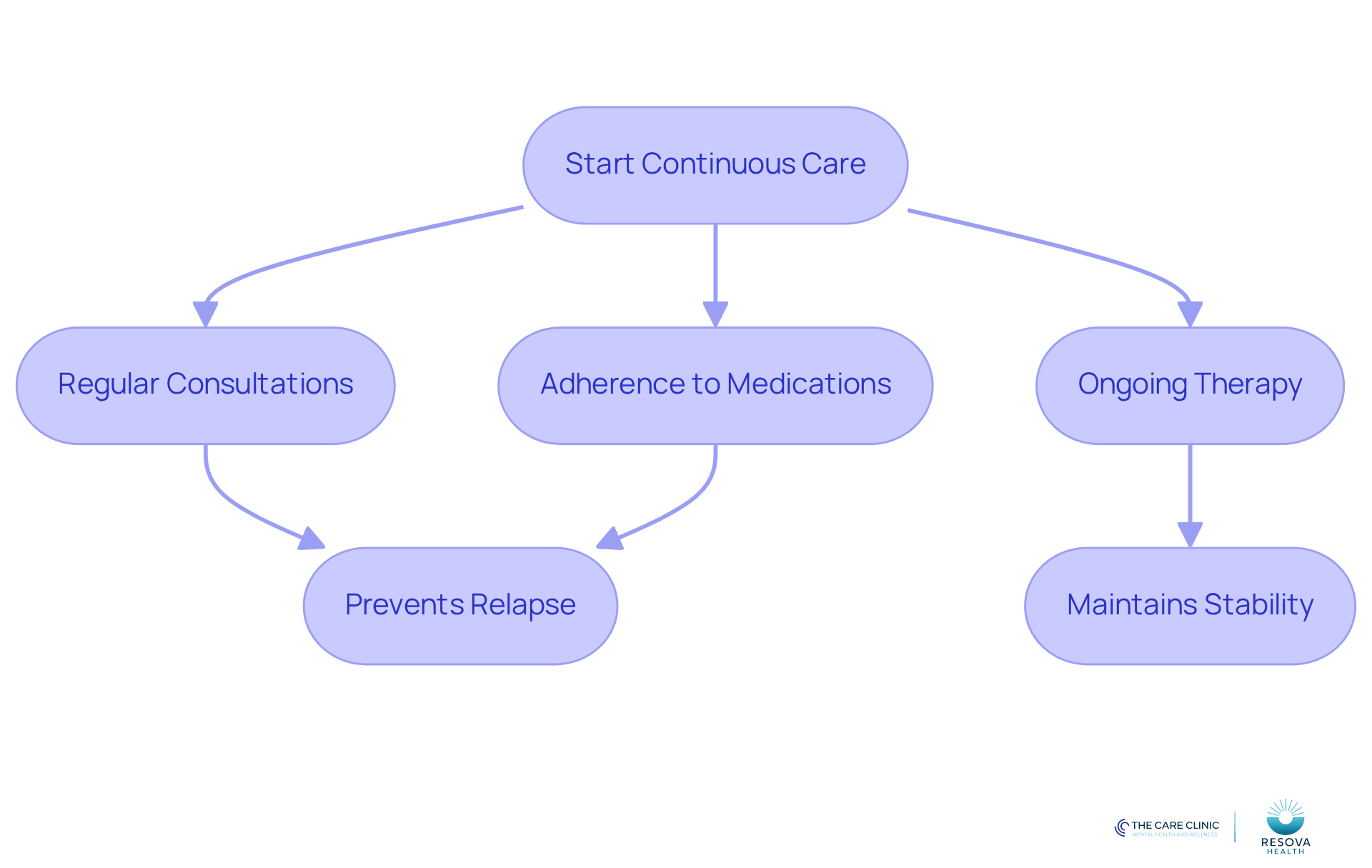 This flowchart shows the steps needed for ongoing care in bipolar disorder. Each box represents a crucial part of the treatment process, and the arrows indicate how these steps connect to support long-term health. This flowchart shows the steps needed for ongoing care in bipolar disorder. Each box represents a crucial part of the treatment process, and the arrows indicate how these steps connect to support long-term health.