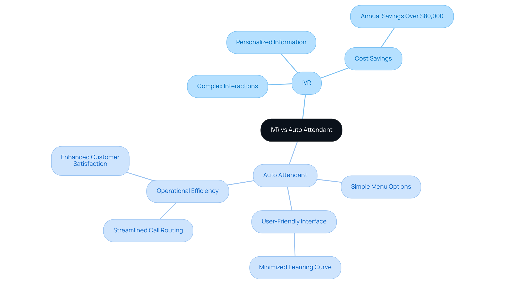 The central node represents the comparison topic, while the branches show the key features and benefits of each system. Follow the branches to understand how IVR and Auto Attendant differ and what advantages they offer. The central node represents the comparison topic, while the branches show the key features and benefits of each system. Follow the branches to understand how IVR and Auto Attendant differ and what advantages they offer.