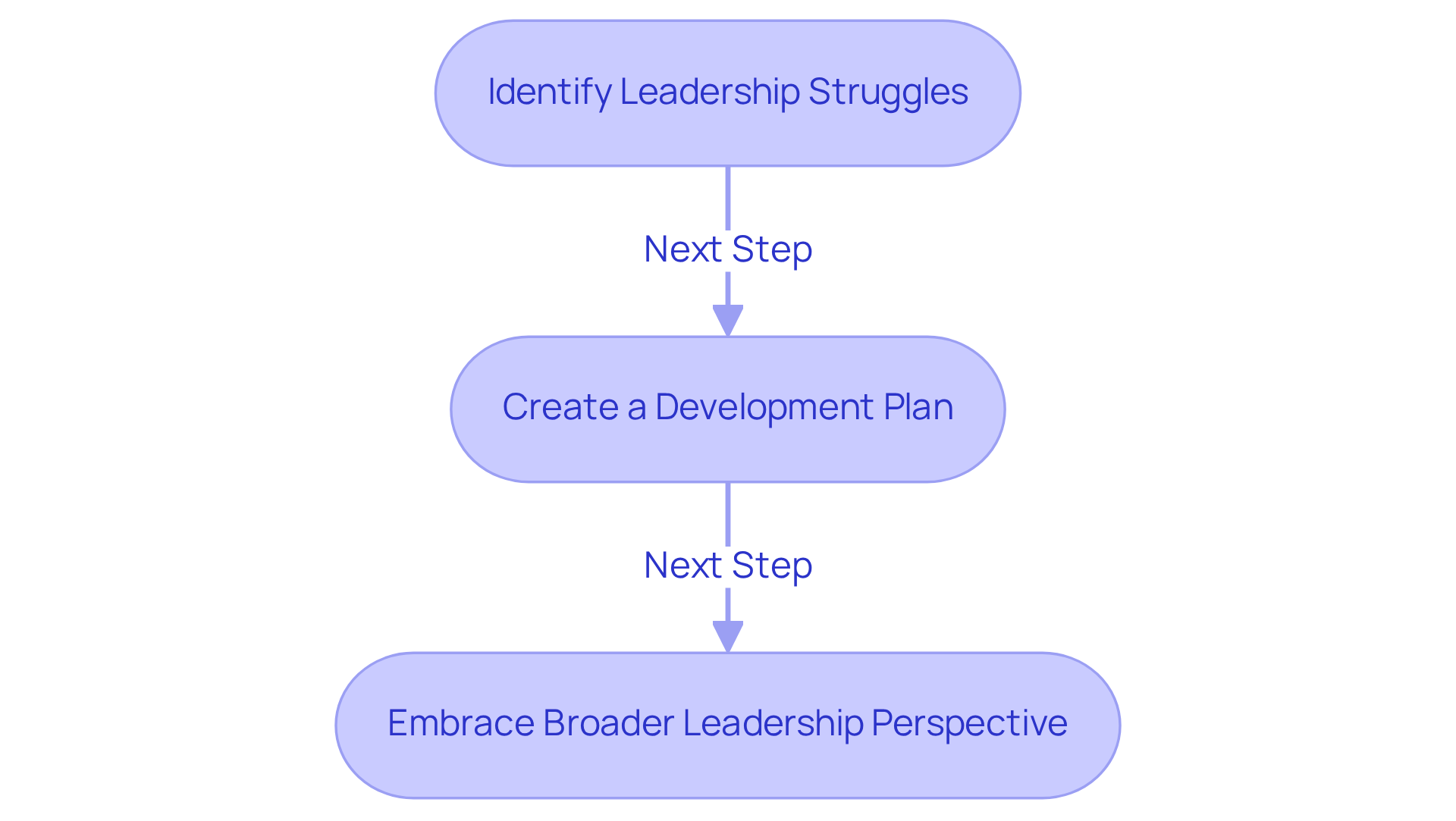 Follow the arrows to see how to improve your leadership. Start by identifying where you struggle, then create a plan, and finally, broaden your perspective to become a more effective leader. Follow the arrows to see how to improve your leadership. Start by identifying where you struggle, then create a plan, and finally, broaden your perspective to become a more effective leader.