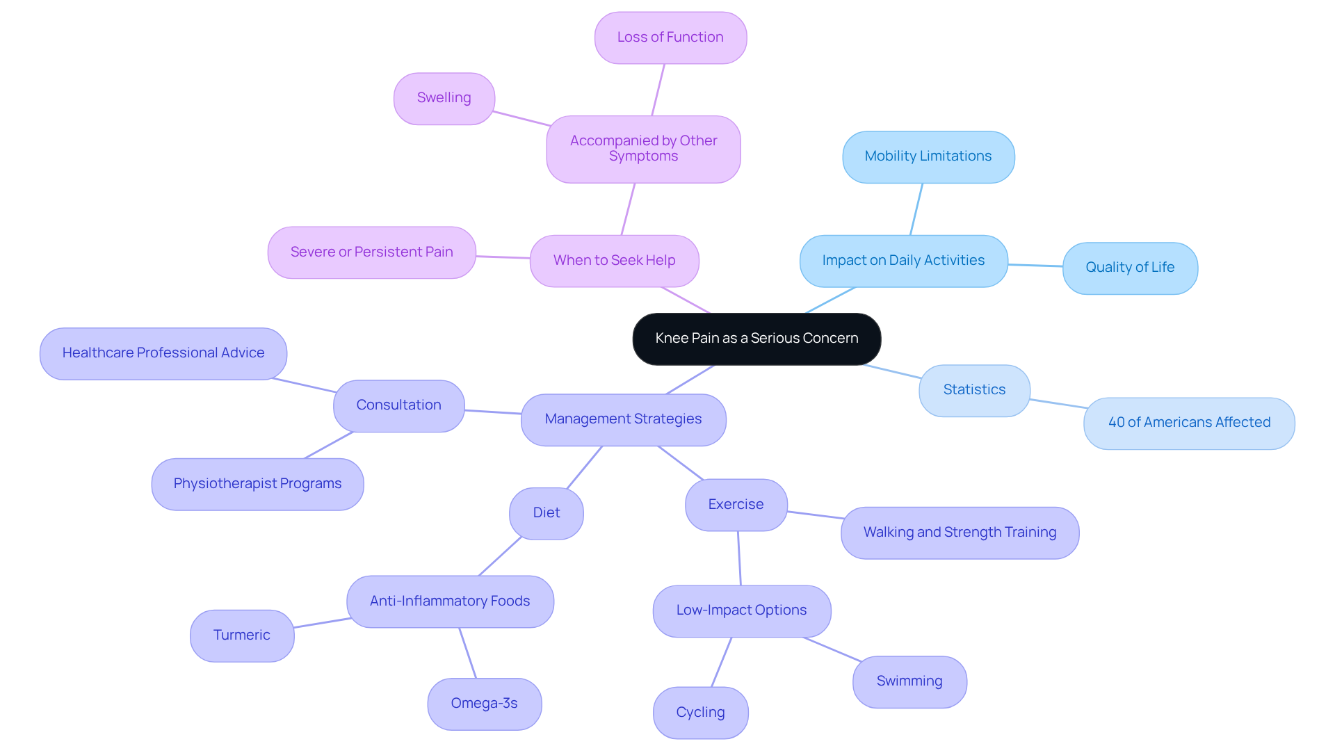 The central node represents the main concern of knee pain, while the branches show its effects, statistics, management options, and when to seek help. Follow the branches to explore each aspect in detail. The central node represents the main concern of knee pain, while the branches show its effects, statistics, management options, and when to seek help. Follow the branches to explore each aspect in detail.