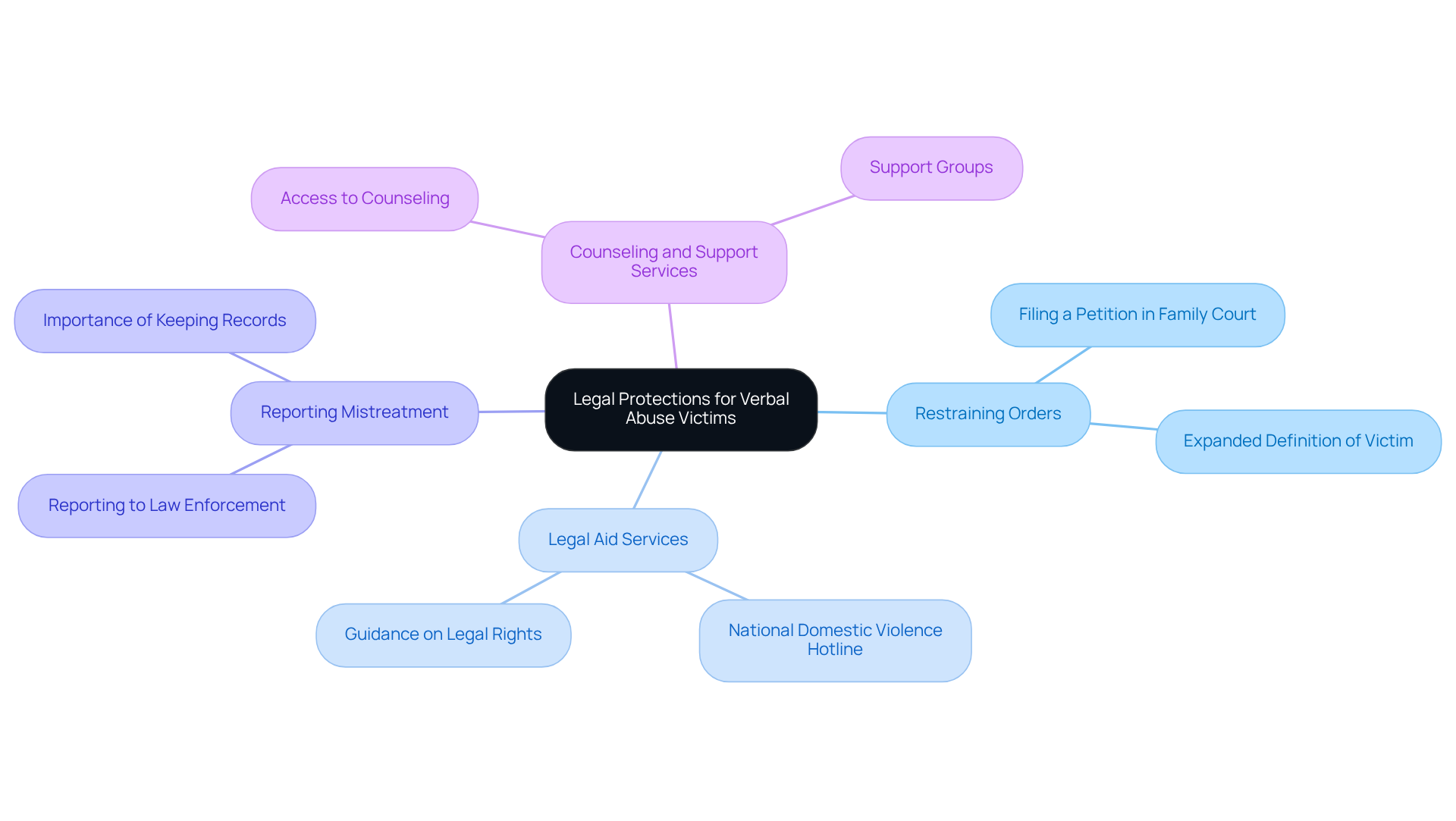 This mindmap shows the different resources and rights available to victims of verbal abuse. Start at the center with the main topic, then follow the branches to explore each category of support and the specific actions you can take.