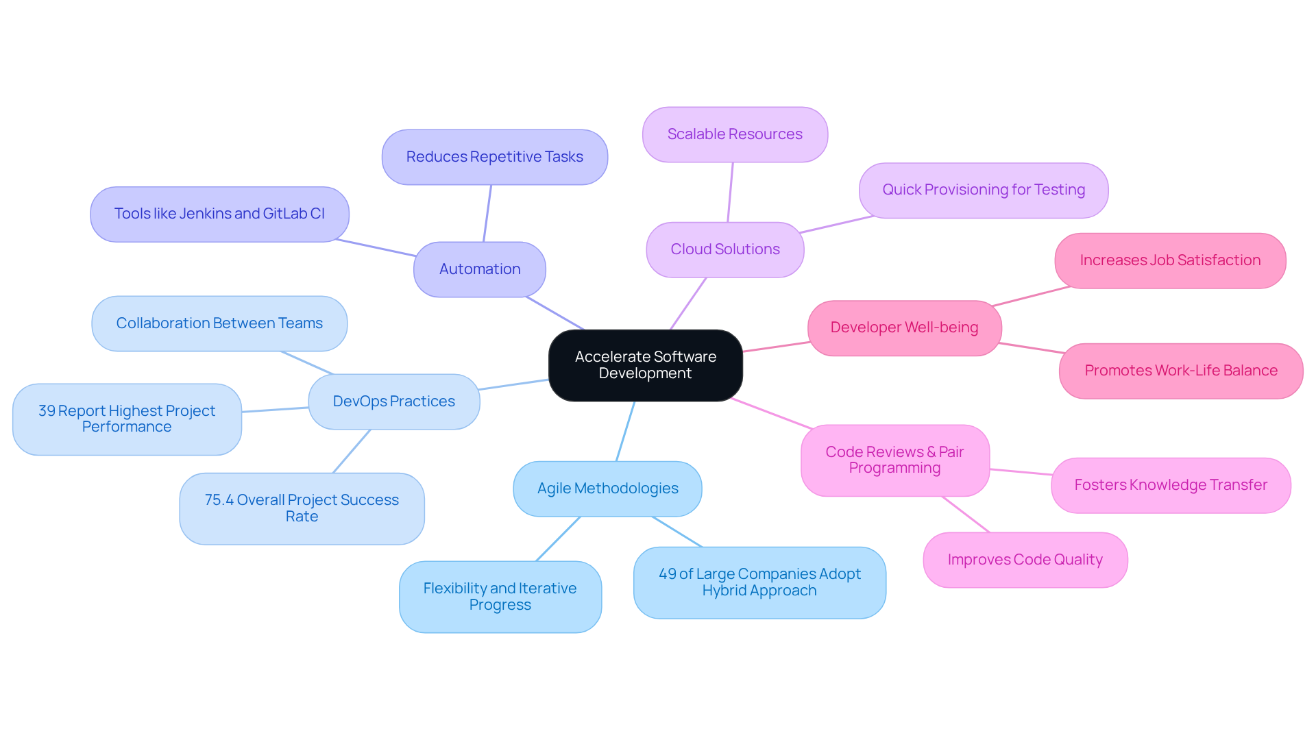 The central node represents the main goal of speeding up software development. Each branch shows a different strategy, and the sub-branches provide additional details or benefits related to that strategy. This layout helps you see how various approaches contribute to improving software development efficiency. The central node represents the main goal of speeding up software development. Each branch shows a different strategy, and the sub-branches provide additional details or benefits related to that strategy. This layout helps you see how various approaches contribute to improving software development efficiency.