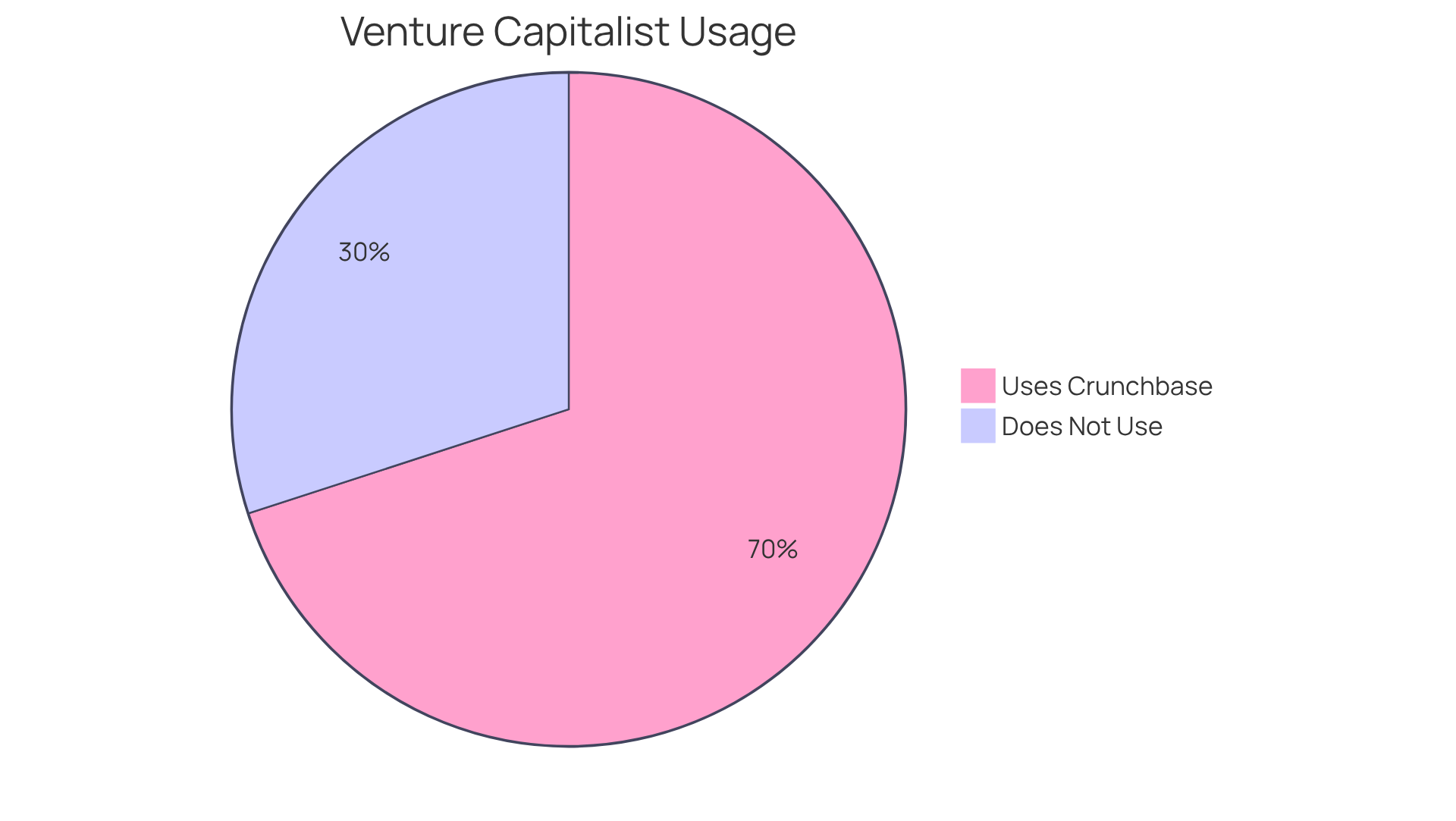 The blue segment shows the majority of venture capitalists who rely on Crunchbase for insights, while the gray segment represents those who do not use the platform. This visual helps highlight Crunchbase's importance in the investment landscape.