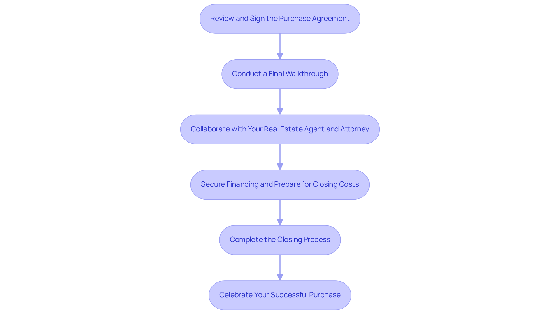 Each box represents a crucial step in the home buying process. Follow the arrows to see how each step leads to the next, culminating in the celebration of your new home!