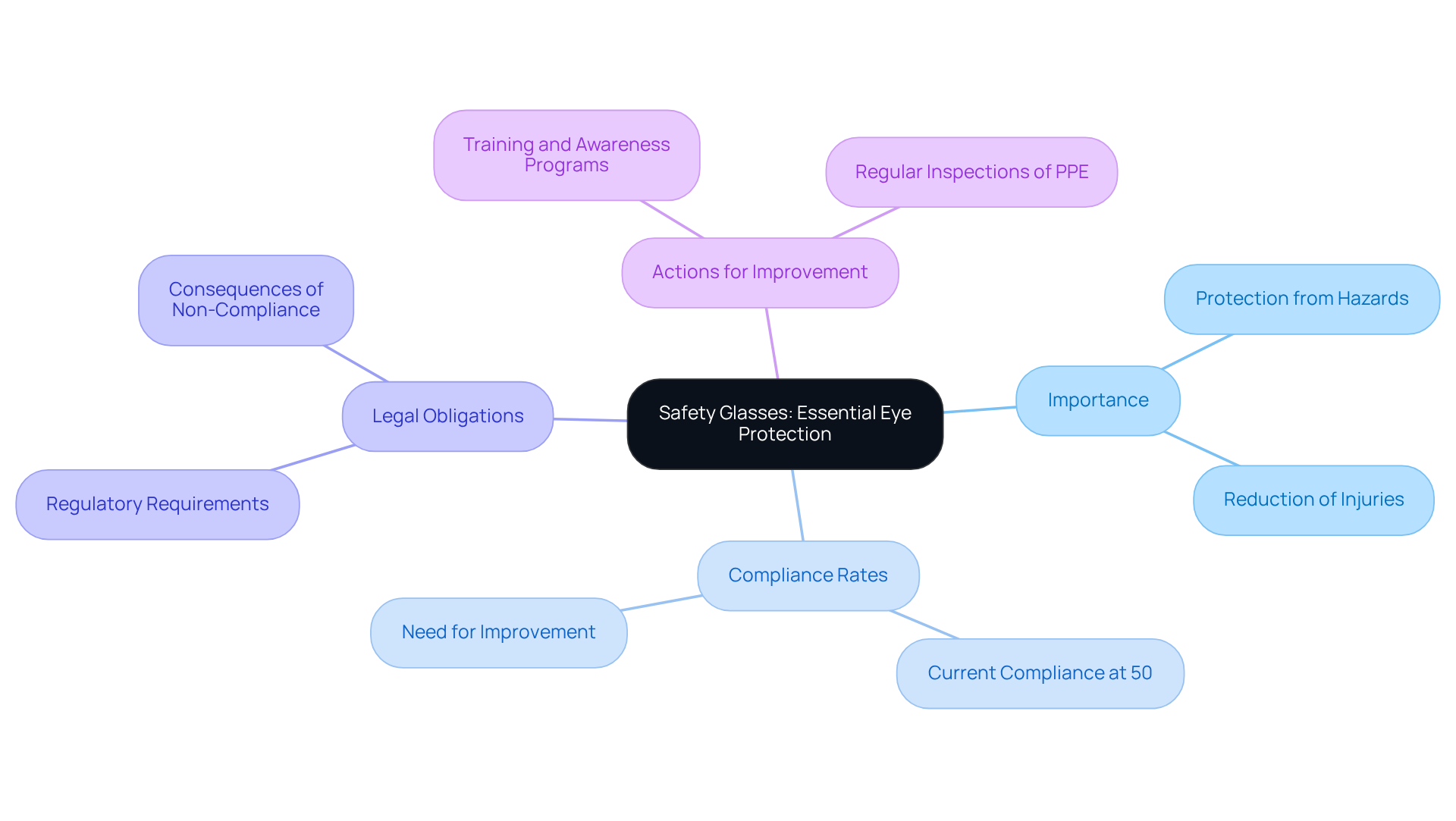 This mindmap illustrates the critical aspects of safety glasses, showing how they protect workers, the need for compliance, and the steps necessary to foster a culture of safety.