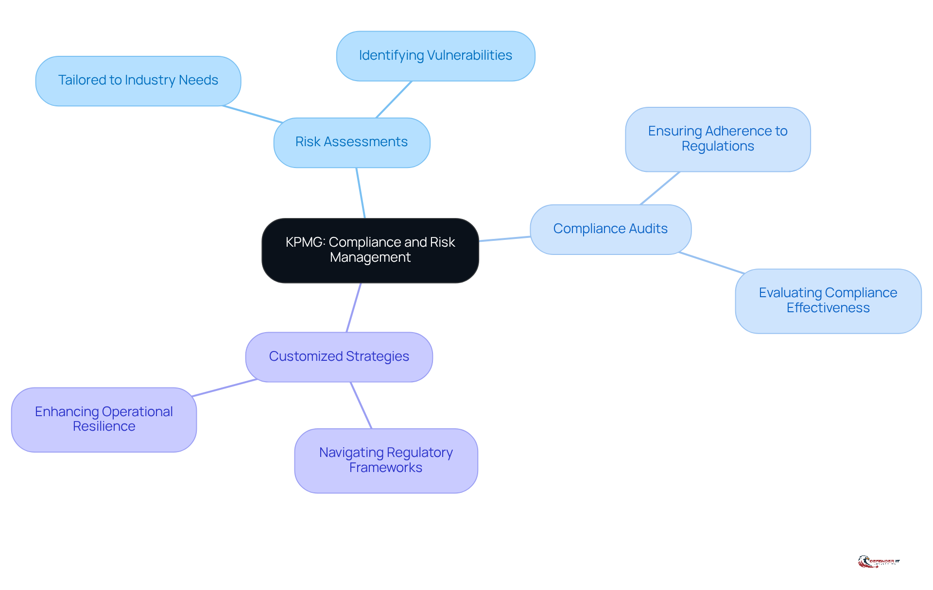 This mindmap illustrates how KPMG supports organizations in managing compliance and risk during digital transformation. Start at the center with KPMG's main focus, then explore the branches to see the specific services they offer and how they help businesses navigate regulatory challenges. This mindmap illustrates how KPMG supports organizations in managing compliance and risk during digital transformation. Start at the center with KPMG's main focus, then explore the branches to see the specific services they offer and how they help businesses navigate regulatory challenges.