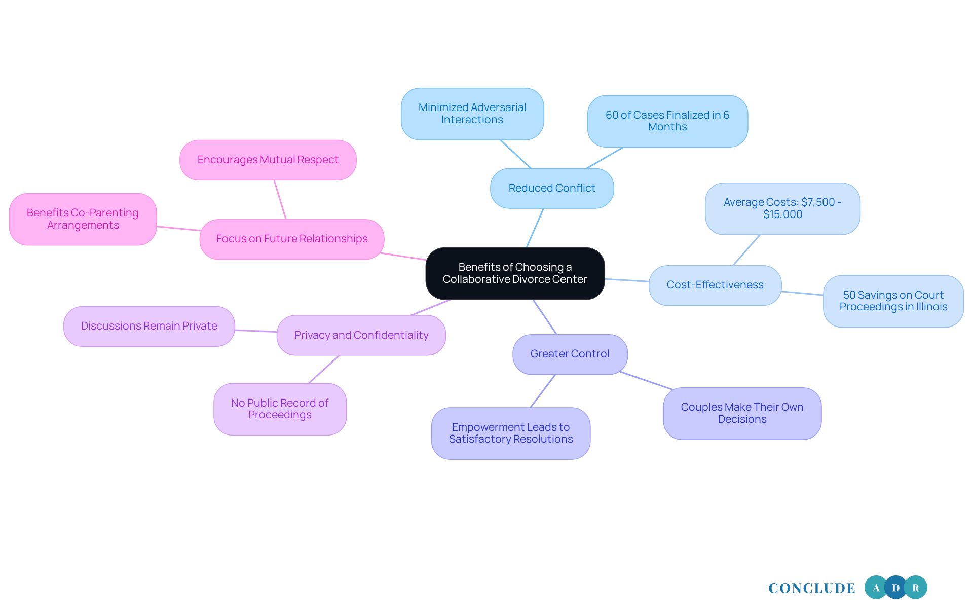 The central node represents the overall benefits of collaborative divorce. Each branch shows a specific benefit, and the sub-branches provide additional details or statistics. This layout helps you see how each benefit contributes to a better divorce experience.
