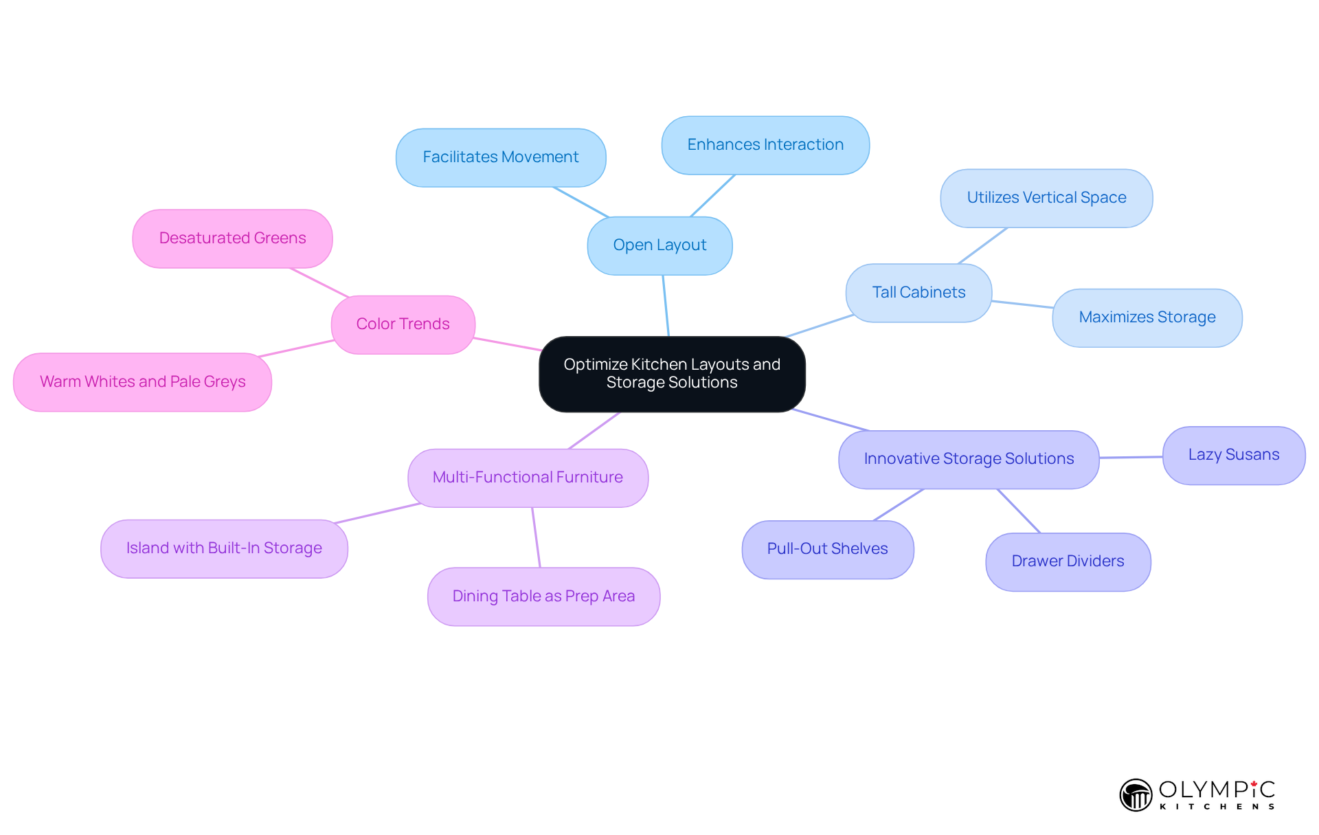 Start at the center with the main theme of kitchen optimization, then follow the branches to explore different strategies and solutions that enhance functionality and style.