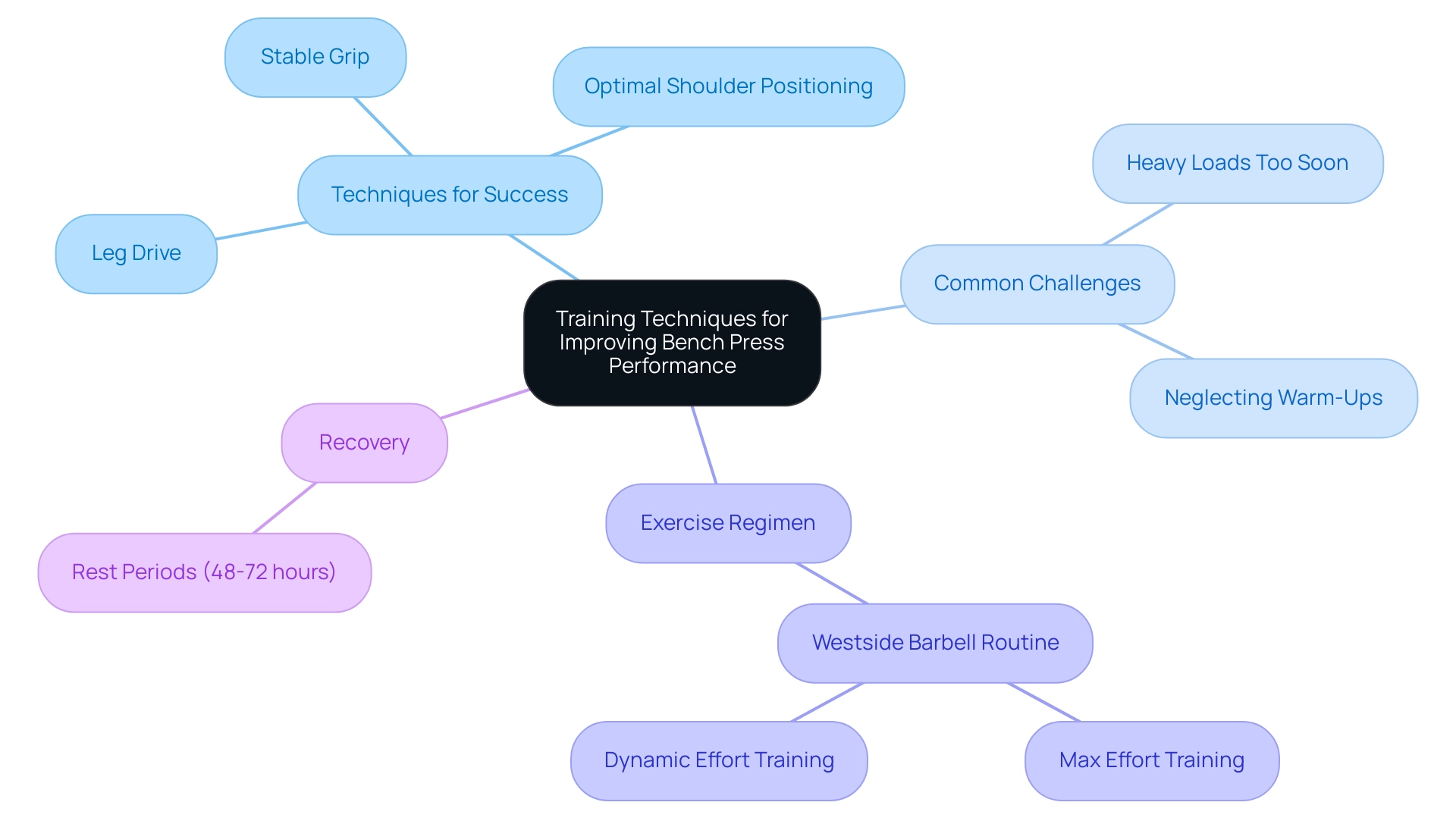 Branches represent key areas of focus: 'Techniques for Success,' 'Common Challenges,' 'Exercise Regimen,' and 'Recovery,' with color coding to differentiate each area.