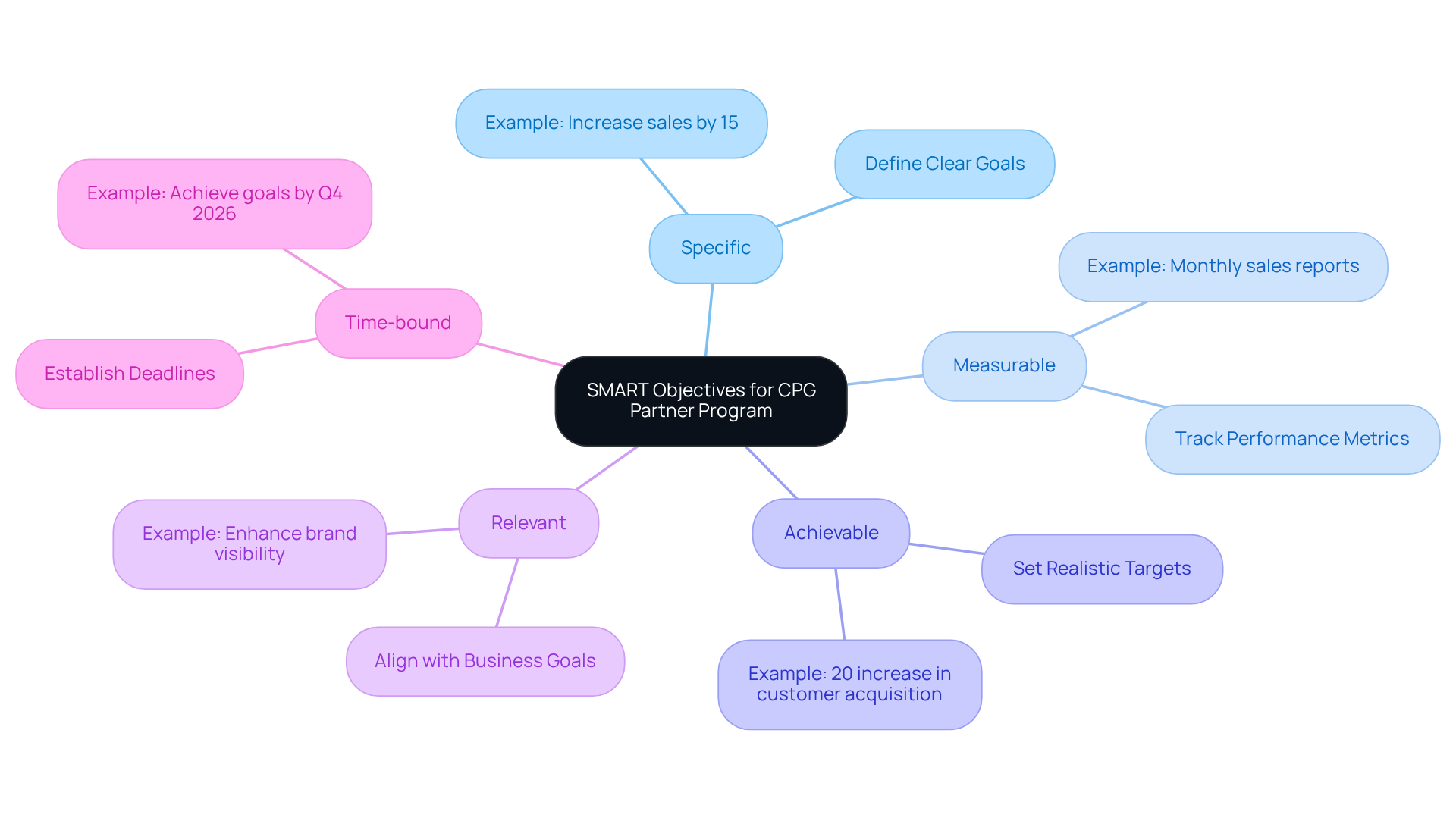 This mindmap starts with the central idea of SMART objectives, branching out into the five key components. Each branch shows how to define and implement these objectives effectively, helping you visualize the structure and importance of clear goal-setting. This mindmap starts with the central idea of SMART objectives, branching out into the five key components. Each branch shows how to define and implement these objectives effectively, helping you visualize the structure and importance of clear goal-setting.