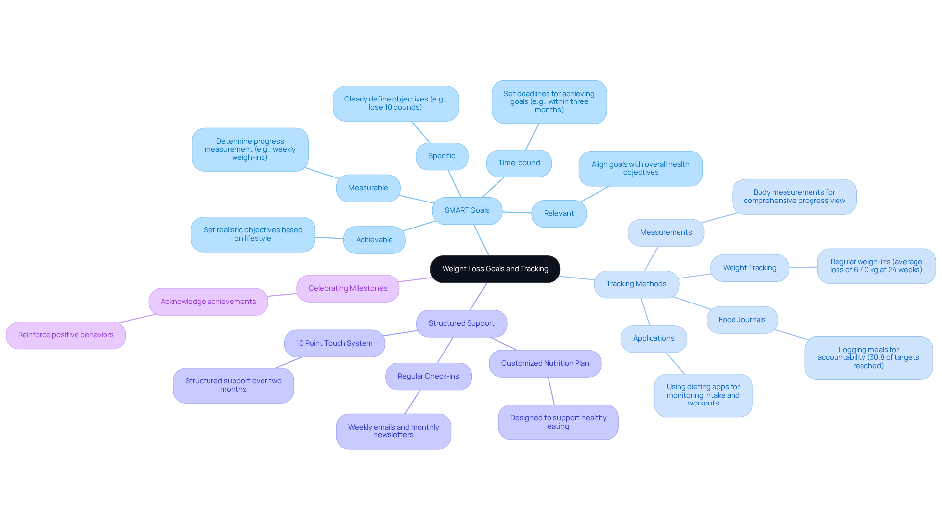 This mindmap starts with the central idea of weight loss goals and tracking. Each branch represents a key area: SMART goals help you define your objectives, tracking methods show how to monitor your progress, structured support provides guidance, and celebrating milestones keeps you motivated. Follow the branches to explore each aspect of your weight loss journey!