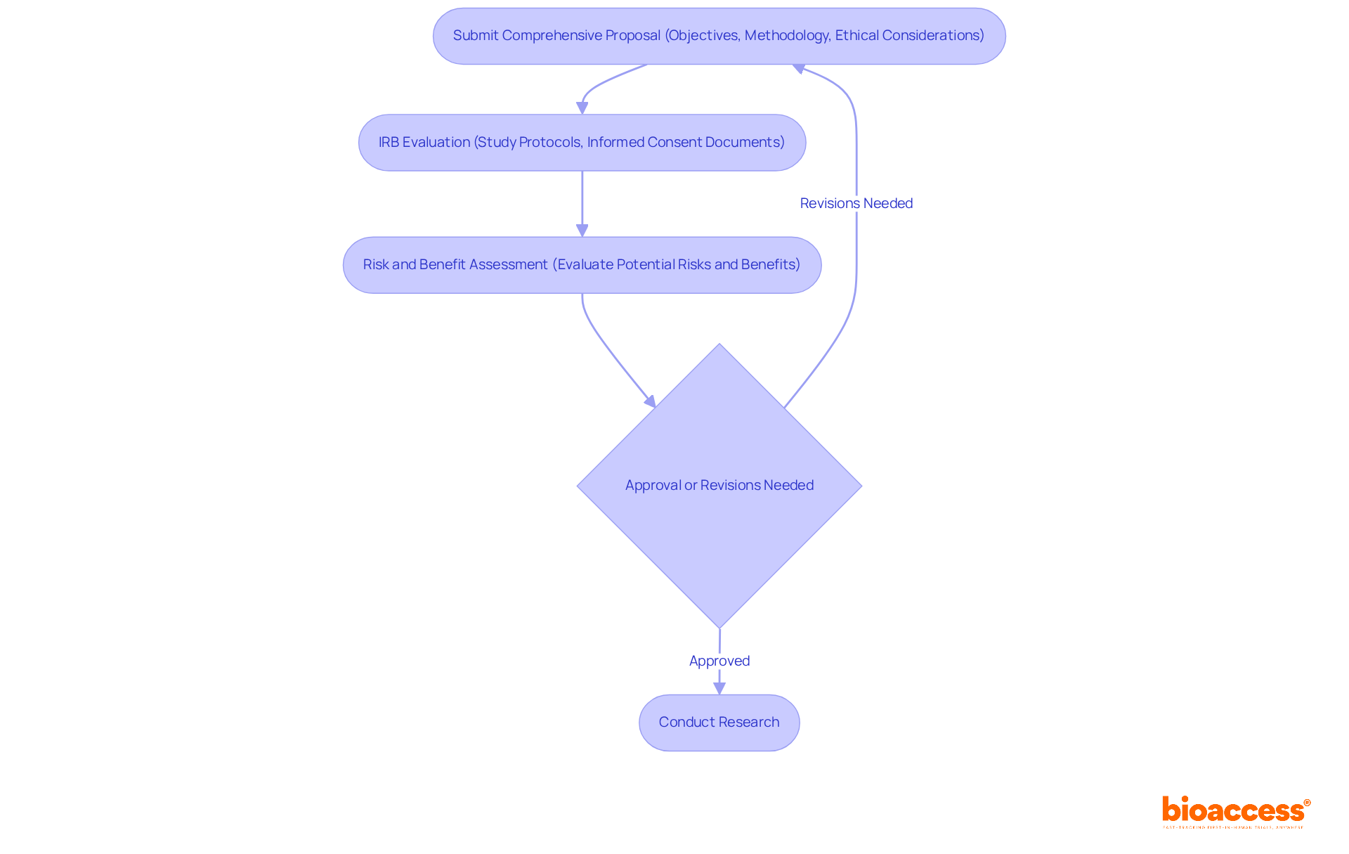 This flowchart illustrates the steps researchers must follow to gain IRB approval for clinical trials in Bolivia. Each box represents a key stage in the process, and the arrows show how one step leads to the next. Following this flow will help ensure that all ethical standards are met before conducting research.