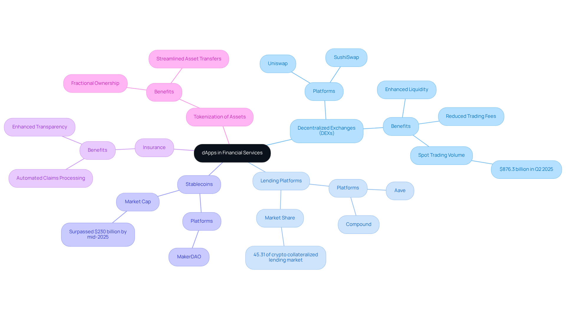 This mindmap illustrates how decentralized applications are transforming financial services. Each branch represents a specific use case, showing how dApps enhance efficiency and accessibility in the sector. This mindmap illustrates how decentralized applications are transforming financial services. Each branch represents a specific use case, showing how dApps enhance efficiency and accessibility in the sector.