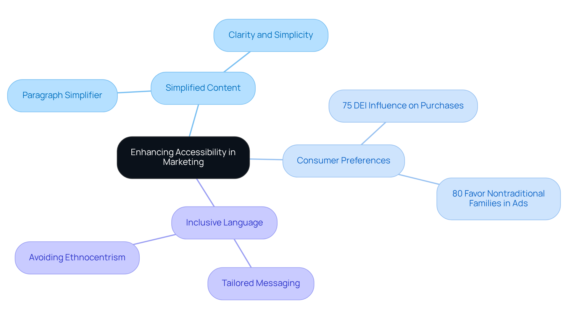 This mindmap illustrates how different strategies connect to the core idea of making marketing accessible. Follow the branches to explore how simplified content, consumer preferences, and inclusive language all play a role in reaching diverse audiences.