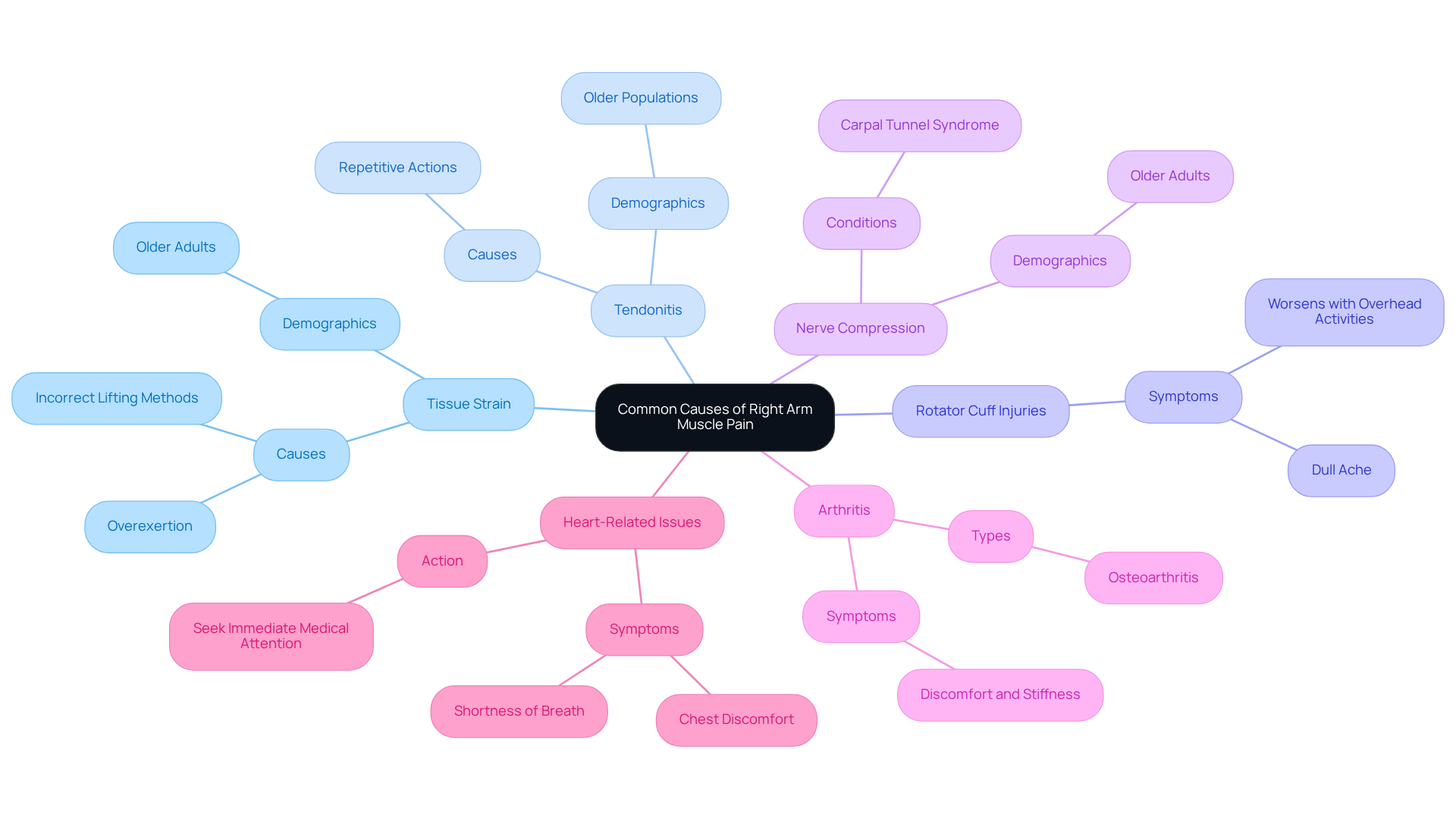 This mindmap starts with the main topic in the center and branches out to show different causes of discomfort in the right arm. Each branch represents a specific cause, and the sub-branches provide more details about each one. This visual helps you see how various factors contribute to arm pain.