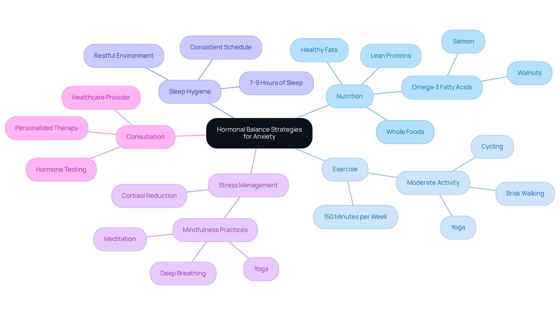 The center represents the main goal of achieving hormonal balance. Each branch shows a different strategy, and the sub-branches provide specific actions or tips related to that strategy. Follow the branches to explore how each area contributes to reducing anxiety. The center represents the main goal of achieving hormonal balance. Each branch shows a different strategy, and the sub-branches provide specific actions or tips related to that strategy. Follow the branches to explore how each area contributes to reducing anxiety.
