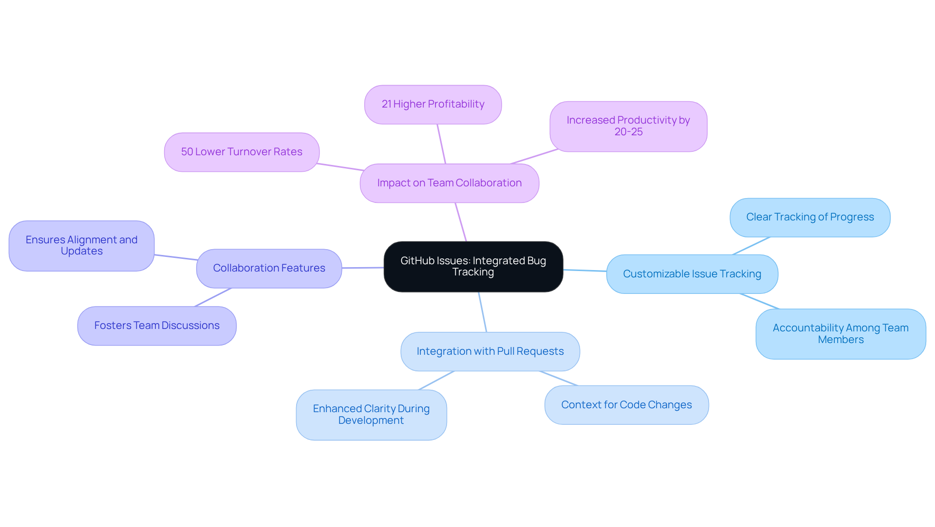 The central node represents GitHub Issues, while the branches show its features and how they contribute to better teamwork. Each color-coded branch helps you quickly identify different aspects of the tool. The central node represents GitHub Issues, while the branches show its features and how they contribute to better teamwork. Each color-coded branch helps you quickly identify different aspects of the tool.