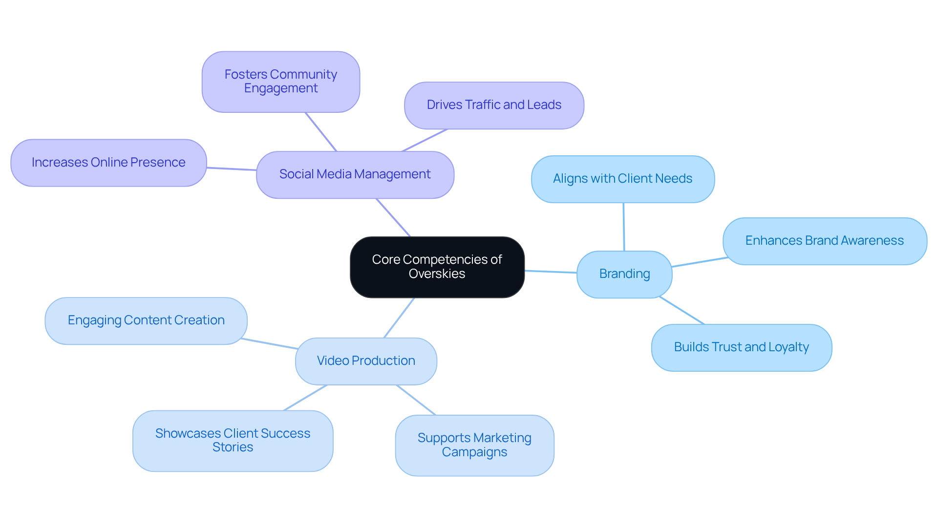 This mindmap starts with the main idea of Overskies' core competencies at the center. Each branch represents a specific strength, and you can follow the branches to see how these strengths connect to the agency's goals and client satisfaction. This mindmap starts with the main idea of Overskies' core competencies at the center. Each branch represents a specific strength, and you can follow the branches to see how these strengths connect to the agency's goals and client satisfaction.