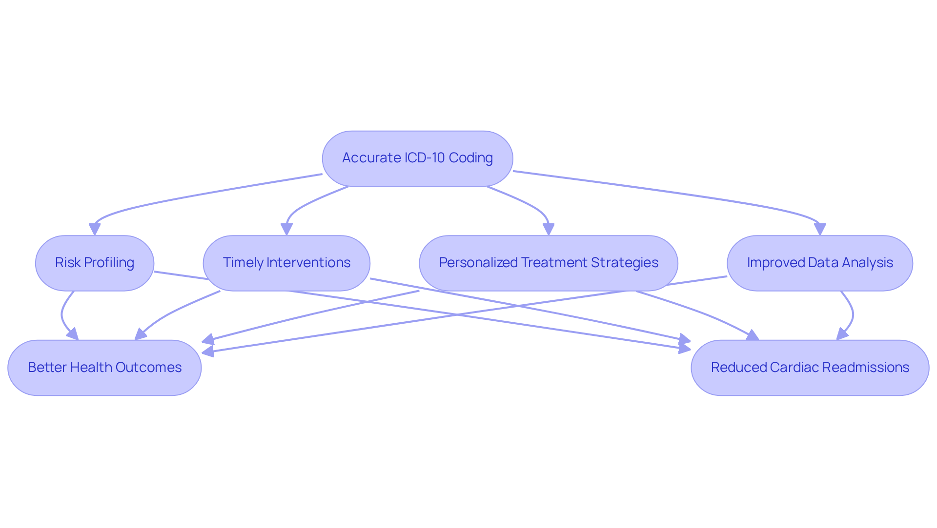 Follow the arrows to see how accurate coding leads to better health management and outcomes. Each step builds on the previous one, showing the importance of precise coding in healthcare.
