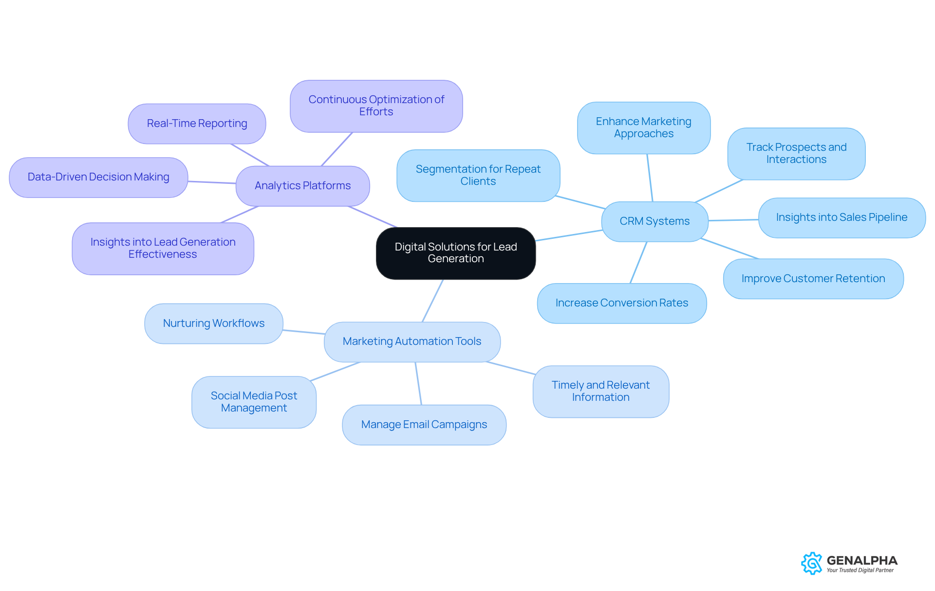 This mindmap starts with the main idea of using digital solutions for lead generation. Each branch represents a different tool, and the sub-branches explain how these tools can help improve the process. Follow the branches to see how each solution contributes to making lead generation smoother and more effective. This mindmap starts with the main idea of using digital solutions for lead generation. Each branch represents a different tool, and the sub-branches explain how these tools can help improve the process. Follow the branches to see how each solution contributes to making lead generation smoother and more effective.