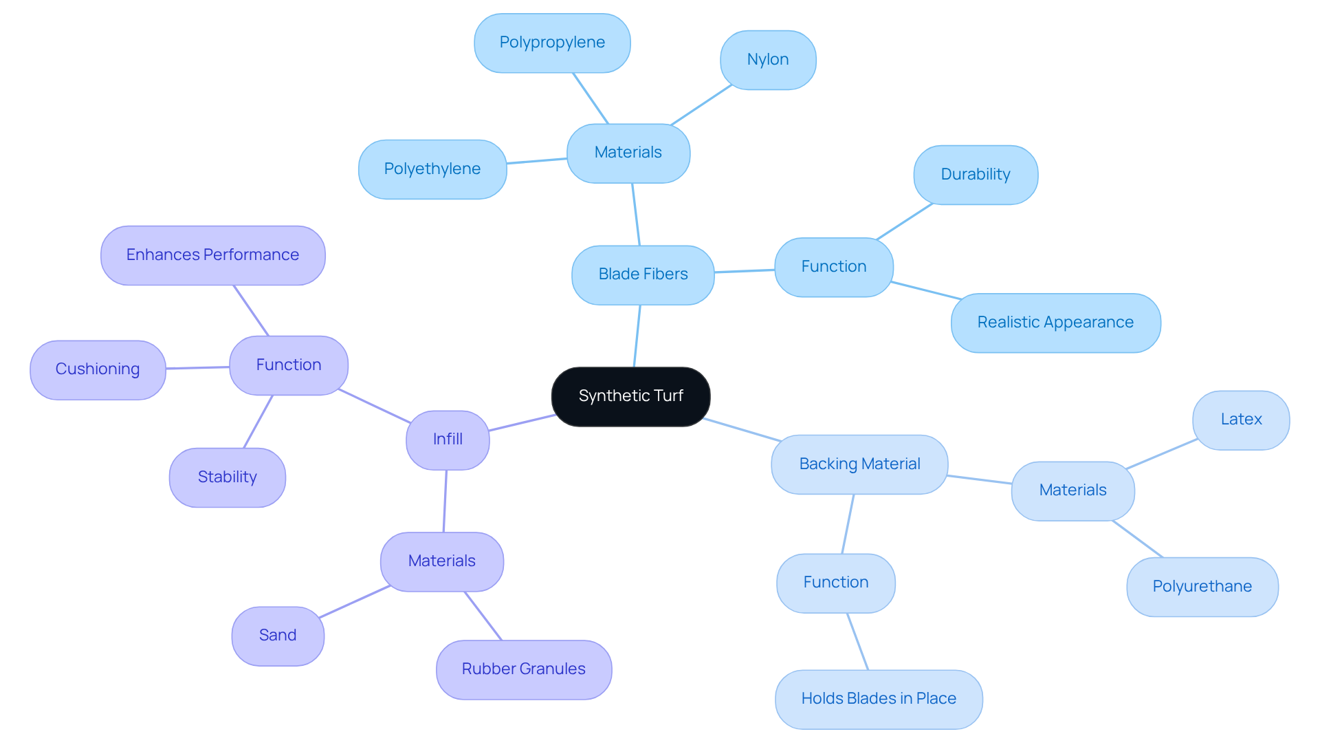 This mindmap starts with the main idea of synthetic turf at the center. Each branch represents a key component of synthetic turf, and the sub-branches provide more details about the materials and their roles. Follow the branches to see how each part contributes to the overall structure and functionality of synthetic turf. This mindmap starts with the main idea of synthetic turf at the center. Each branch represents a key component of synthetic turf, and the sub-branches provide more details about the materials and their roles. Follow the branches to see how each part contributes to the overall structure and functionality of synthetic turf.