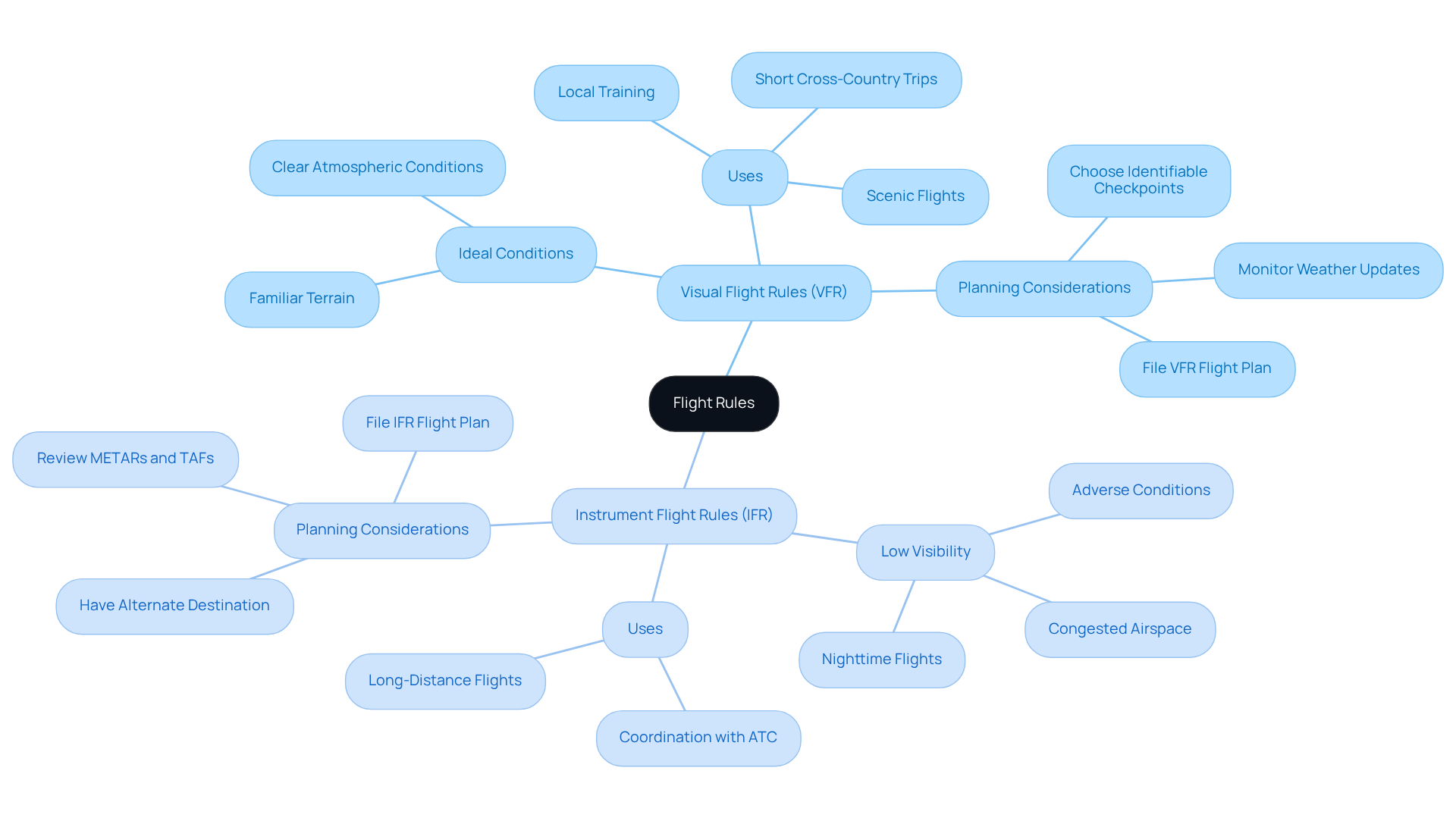 This mindmap illustrates the two main types of flight rules: VFR and IFR. Each branch shows the conditions and scenarios where these rules apply, along with important planning considerations. Follow the branches to see how each type of flight rule is structured and what factors pilots need to consider for safe flying.