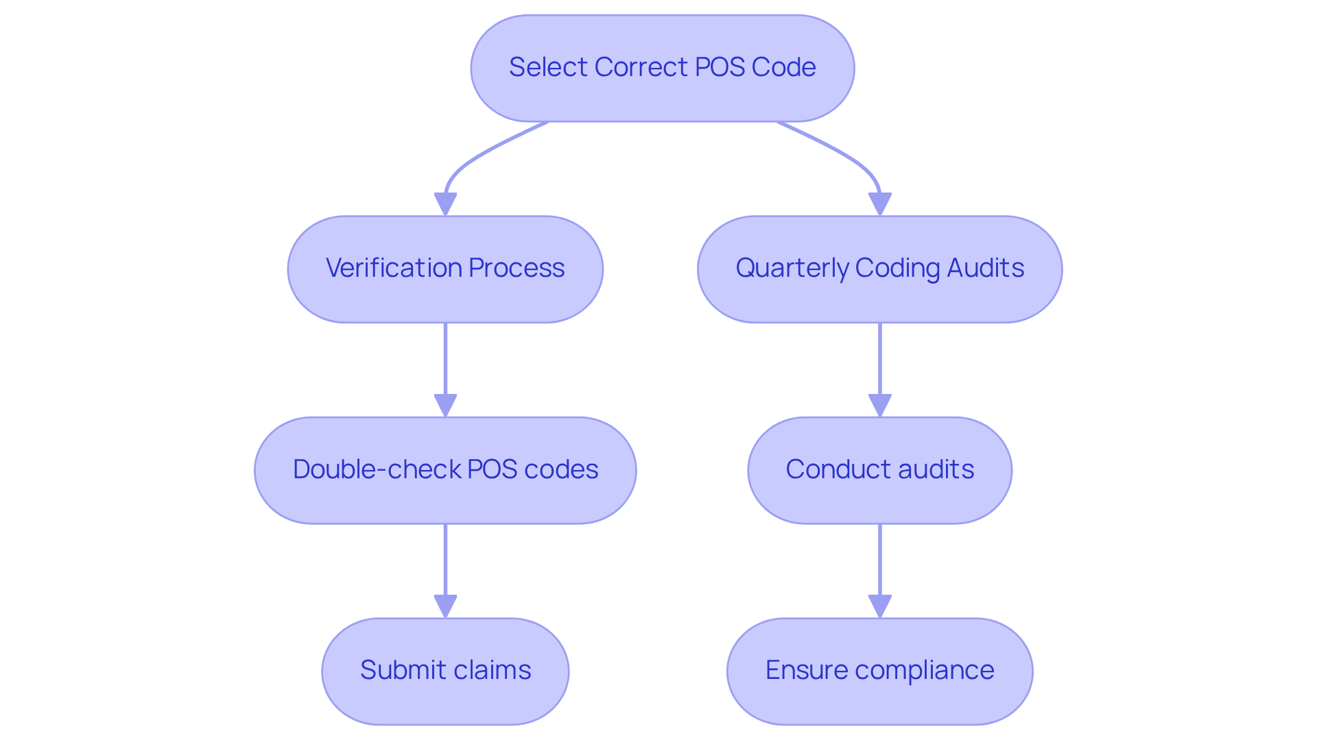 This flowchart guides you through the process of selecting the correct POS code for billing. Follow the arrows to see each step, from verifying codes to conducting audits, ensuring you stay compliant and reduce claim denials. This flowchart guides you through the process of selecting the correct POS code for billing. Follow the arrows to see each step, from verifying codes to conducting audits, ensuring you stay compliant and reduce claim denials.