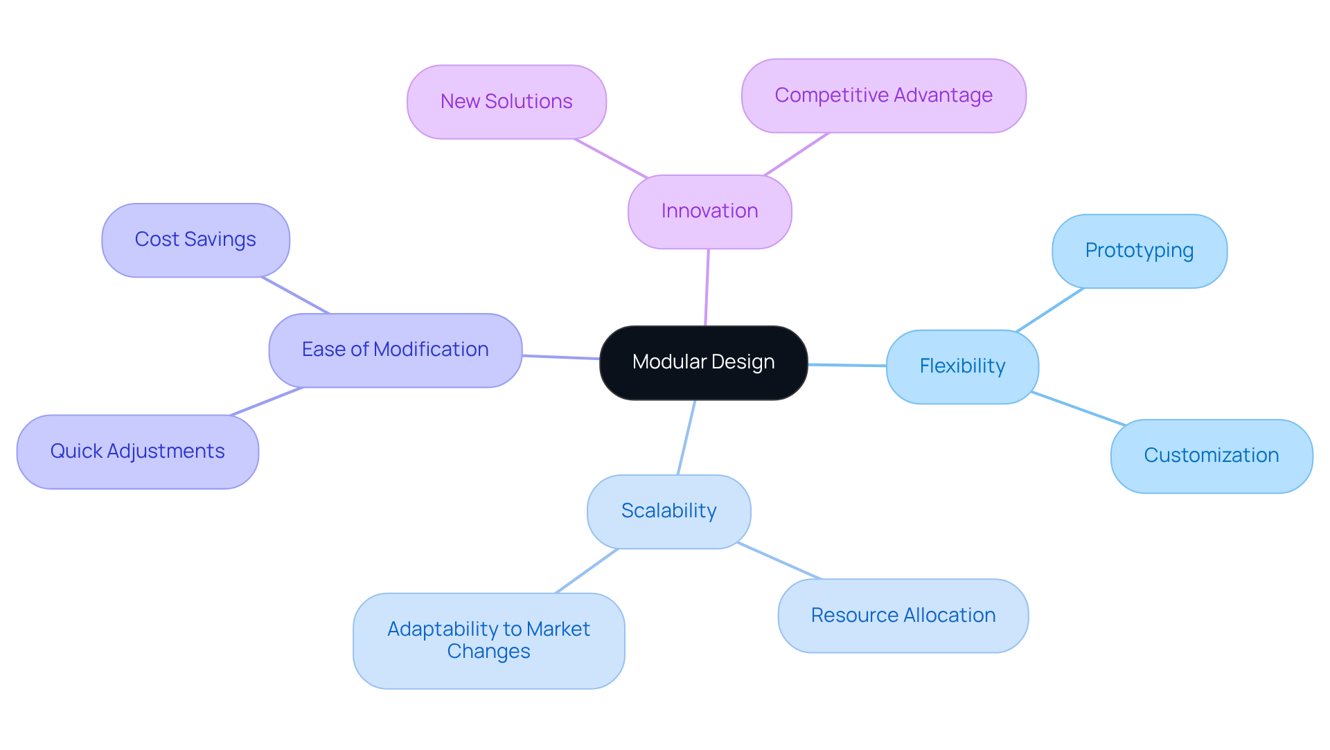 This mindmap starts with the main idea of modular design at the center. Each branch represents a key concept related to modular design, and the sub-branches provide more details about how these concepts apply in real-world scenarios. Follow the branches to explore how modular design can benefit tech startups and the construction industry.