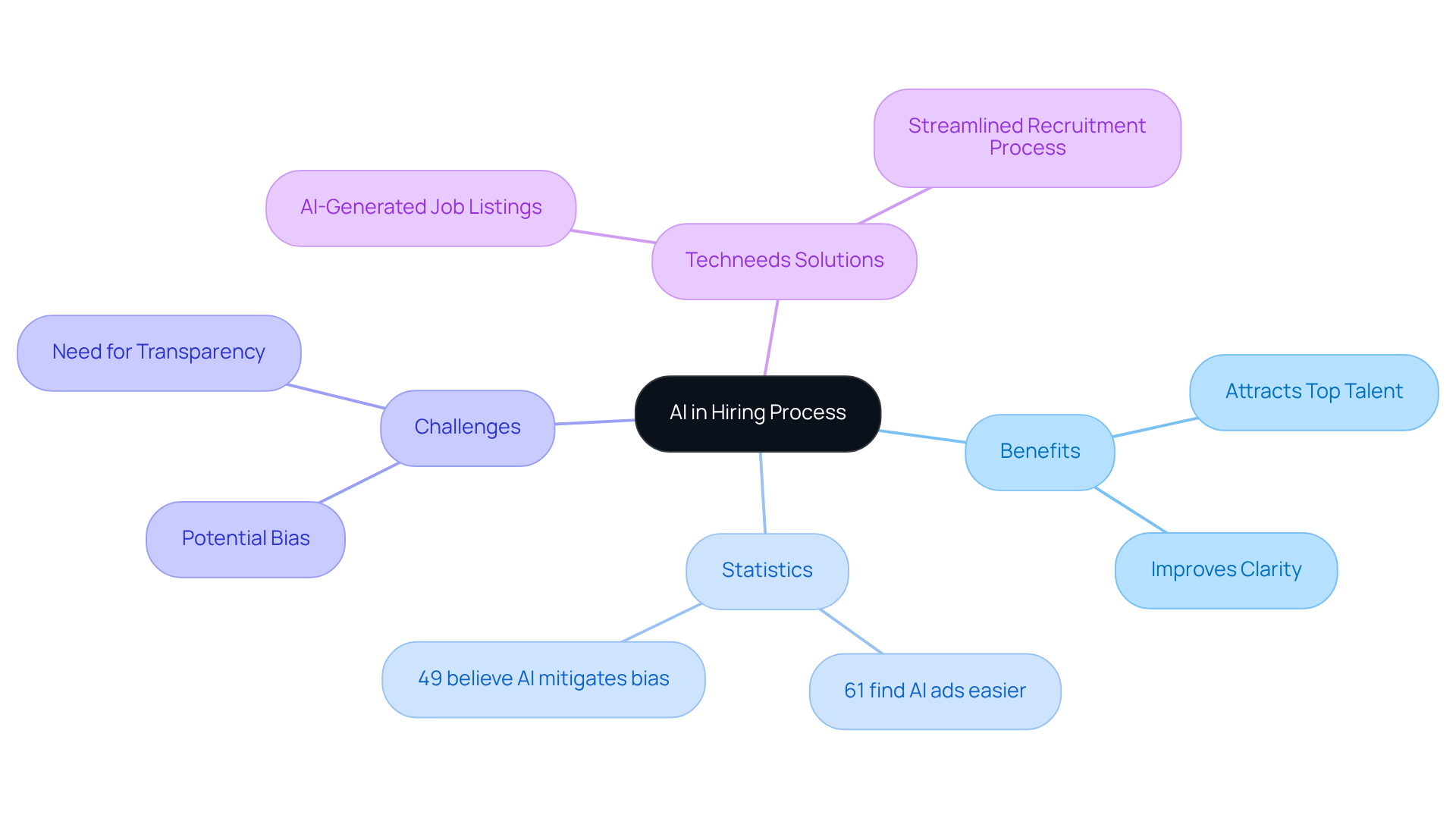 The central node represents the main topic, while branches show related benefits, statistics, and challenges. Each color-coded branch helps you quickly identify different aspects of how AI is transforming the hiring process. The central node represents the main topic, while branches show related benefits, statistics, and challenges. Each color-coded branch helps you quickly identify different aspects of how AI is transforming the hiring process.