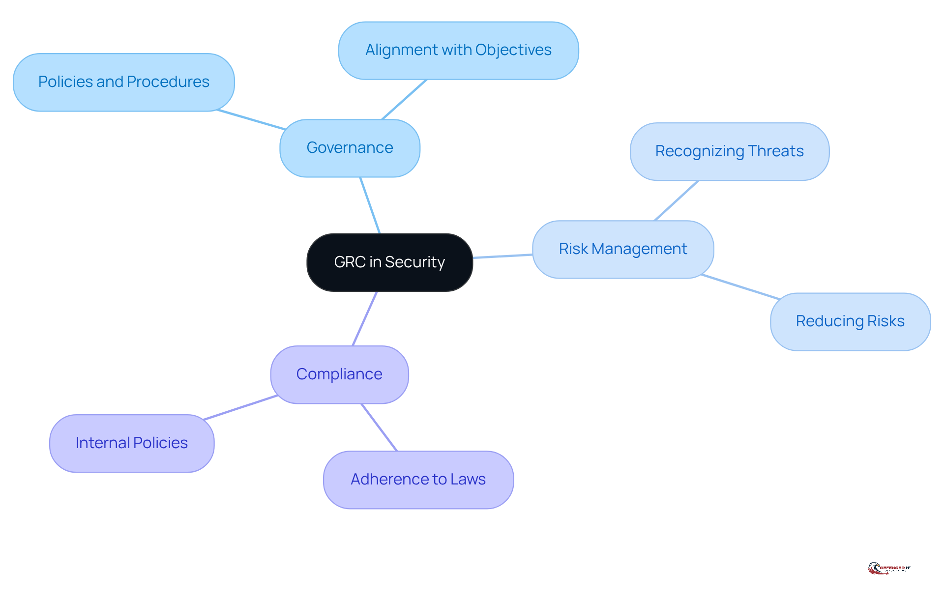 The central node represents the overall concept of GRC, while the branches show the three key components. Each sub-branch provides more detail about what each component entails, helping you see how they all connect to support organizational goals. The central node represents the overall concept of GRC, while the branches show the three key components. Each sub-branch provides more detail about what each component entails, helping you see how they all connect to support organizational goals.