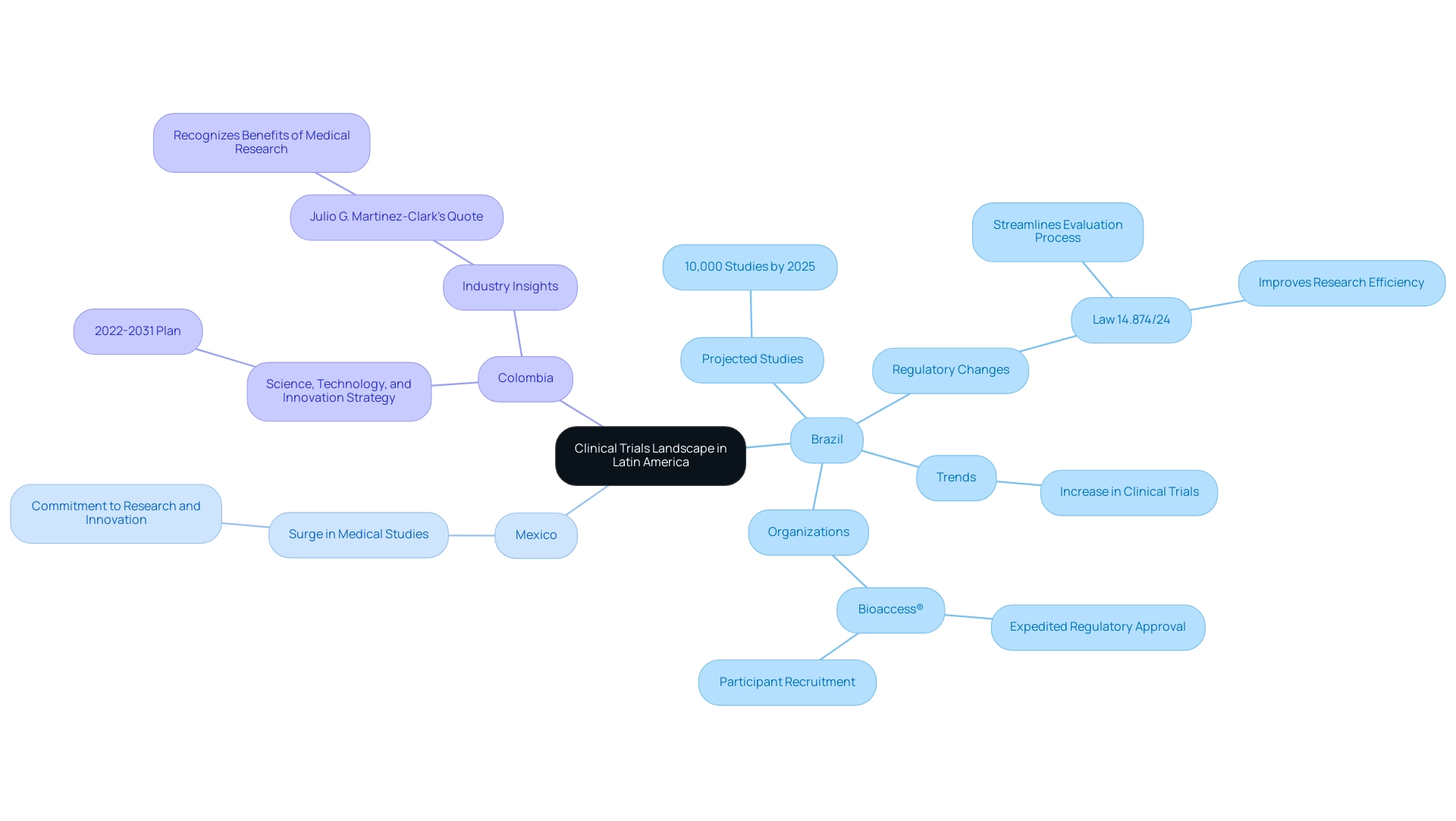 The central node represents the overall clinical trials landscape, with colored branches for Brazil, Mexico, and Colombia, each showing trends, regulations, and organizations involved.