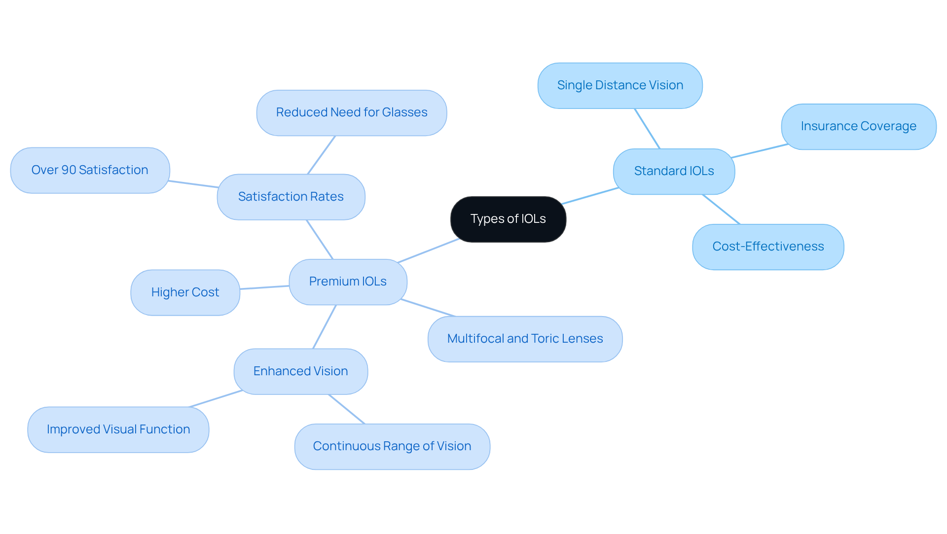 This mindmap shows the two main types of intraocular lenses: standard and premium. Each branch highlights key features and benefits, helping you understand the differences and what might work best for your vision needs. This mindmap shows the two main types of intraocular lenses: standard and premium. Each branch highlights key features and benefits, helping you understand the differences and what might work best for your vision needs.