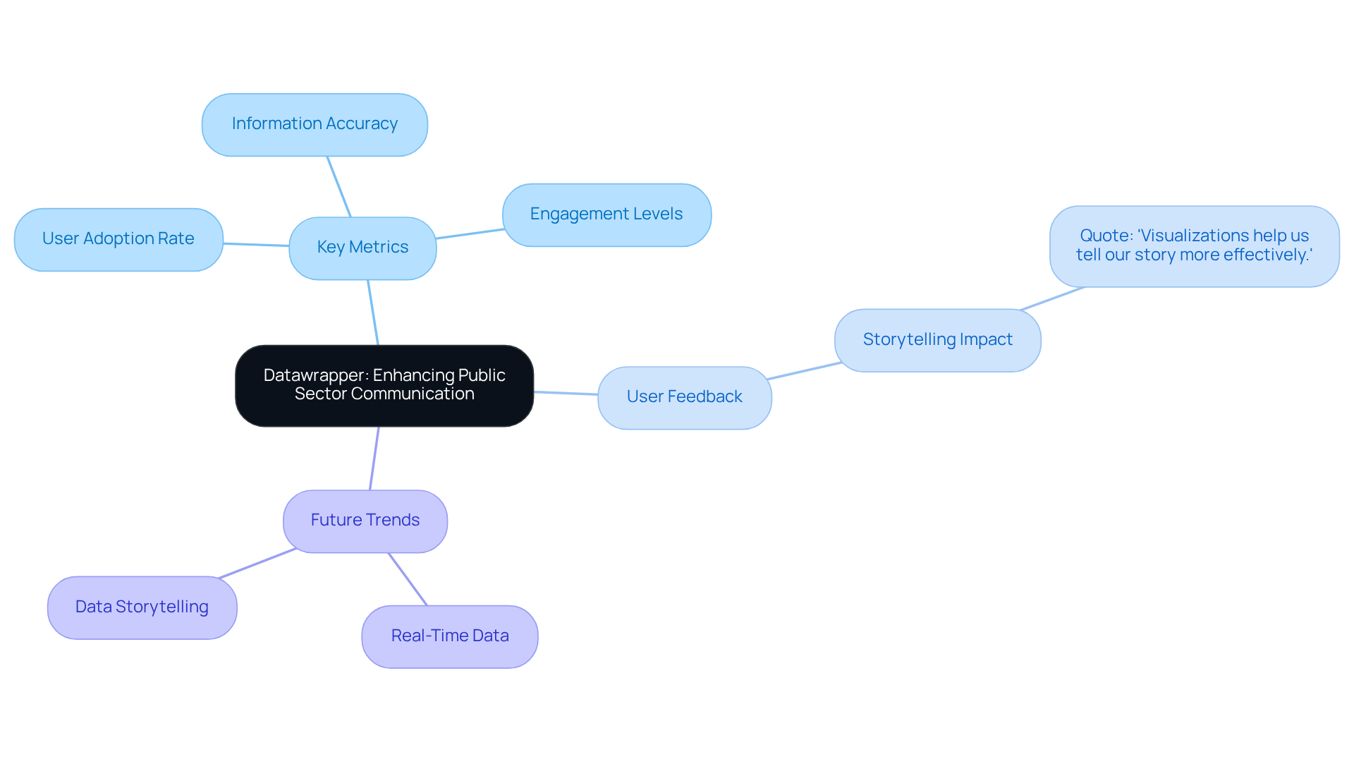 The central node represents Datawrapper's role, while branches show key metrics for evaluation and future trends in data visualization. Each color-coded branch helps you easily identify different aspects of the discussion.