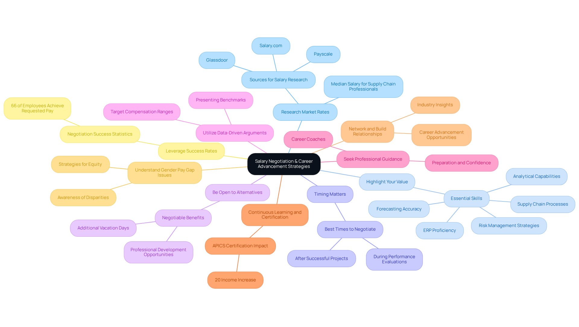 The central node represents the main topic. Each branch highlights a key strategy, and sub-branches can provide extra details. This visual helps you see how different strategies connect to the overarching goal of effective negotiation and career growth.