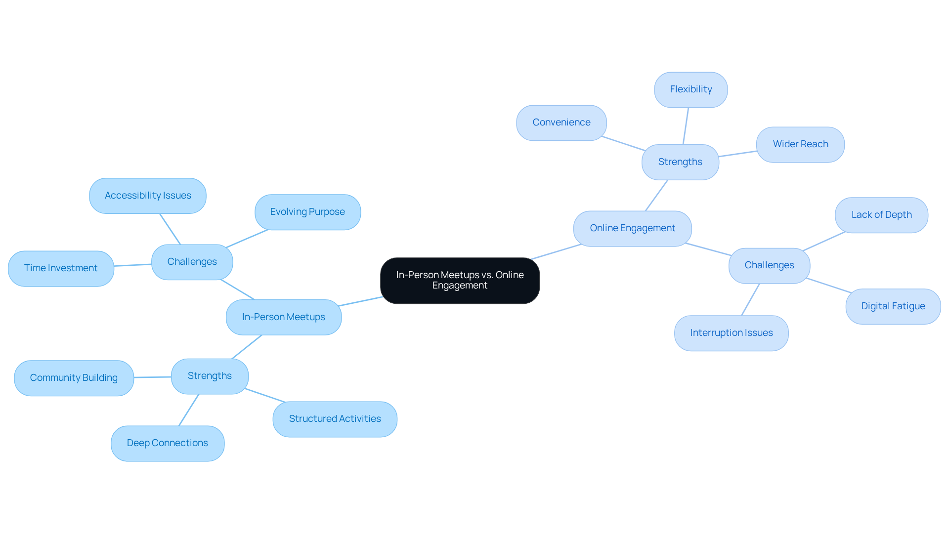 This mindmap shows the key points of in-person meetups and online engagement. Each branch highlights strengths and challenges, helping you understand the differences and make informed choices about community involvement.