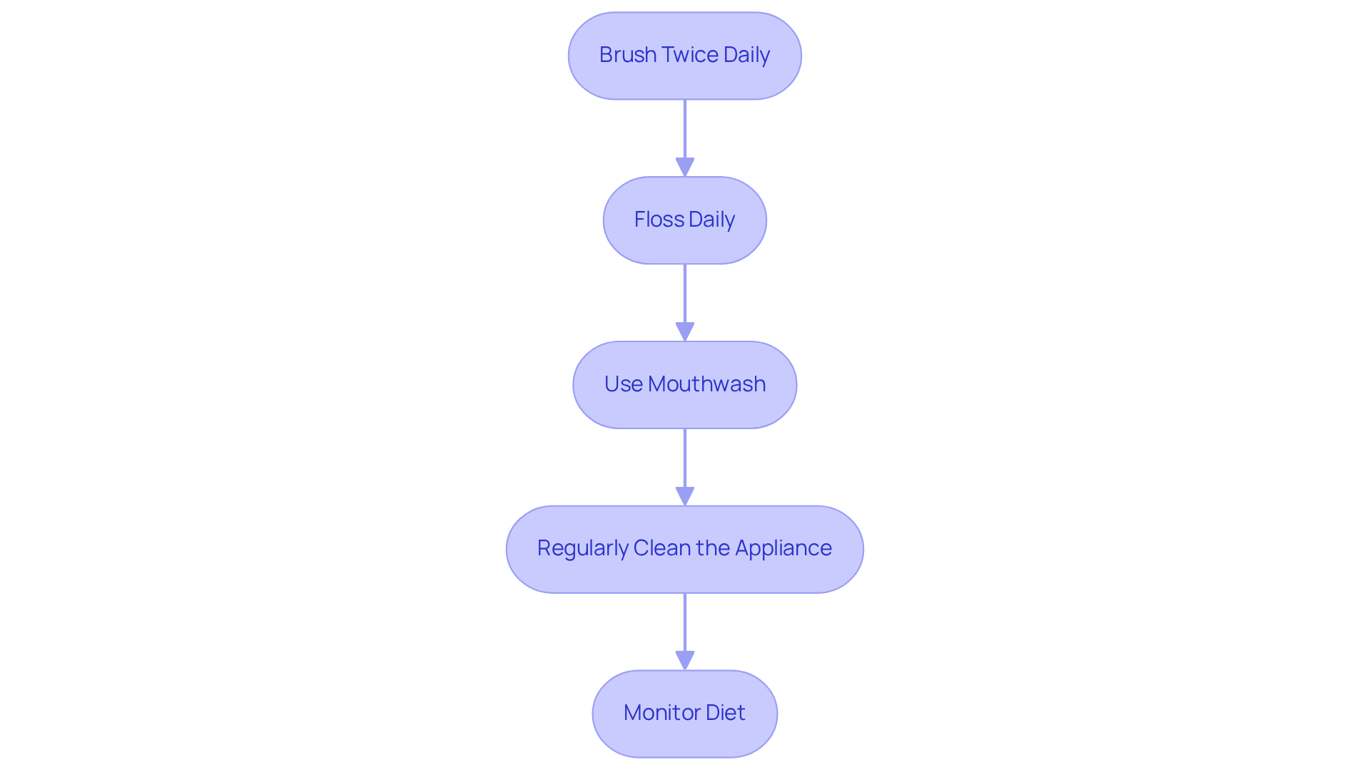 Each box represents a step in keeping your child's smile healthy after braces. Follow the arrows to see the order of steps, from brushing to monitoring diet, to ensure lasting results.