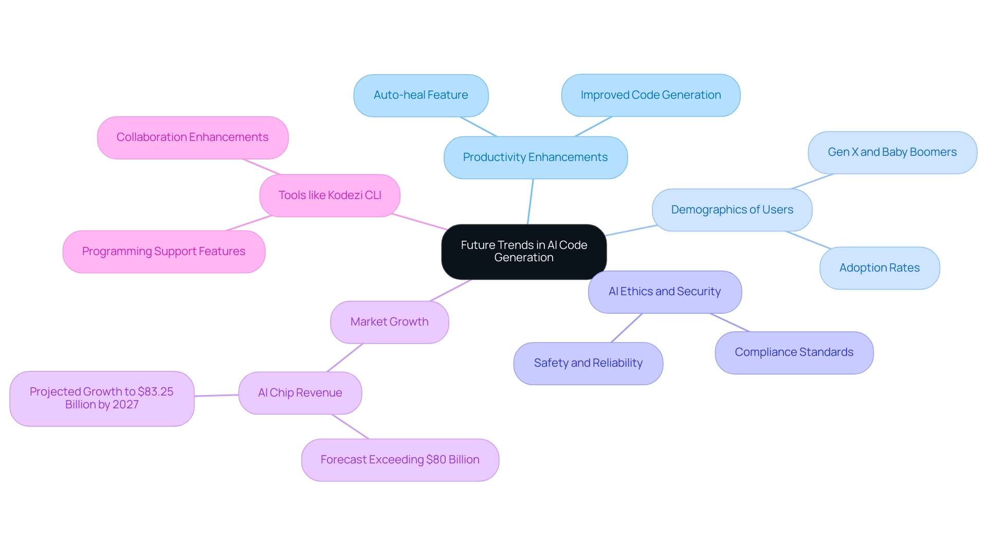 Main branches represent key themes in AI code generation, with sub-branches providing detailed insights. Different colors indicate distinct themes.