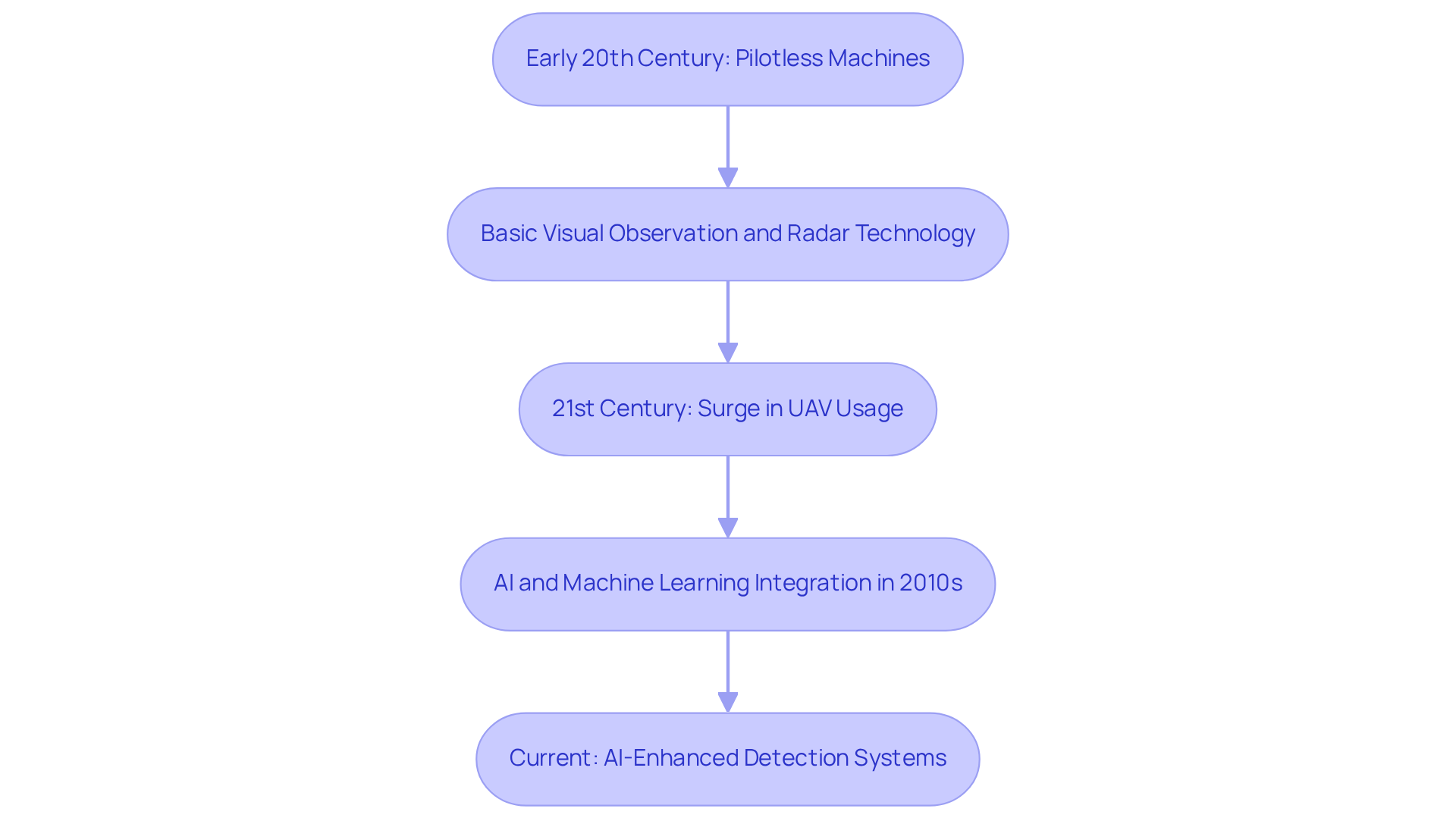 Each box represents a significant milestone in the development of drone detection technologies. Follow the arrows to see how each advancement leads to the next, culminating in today's sophisticated AI-enhanced systems.