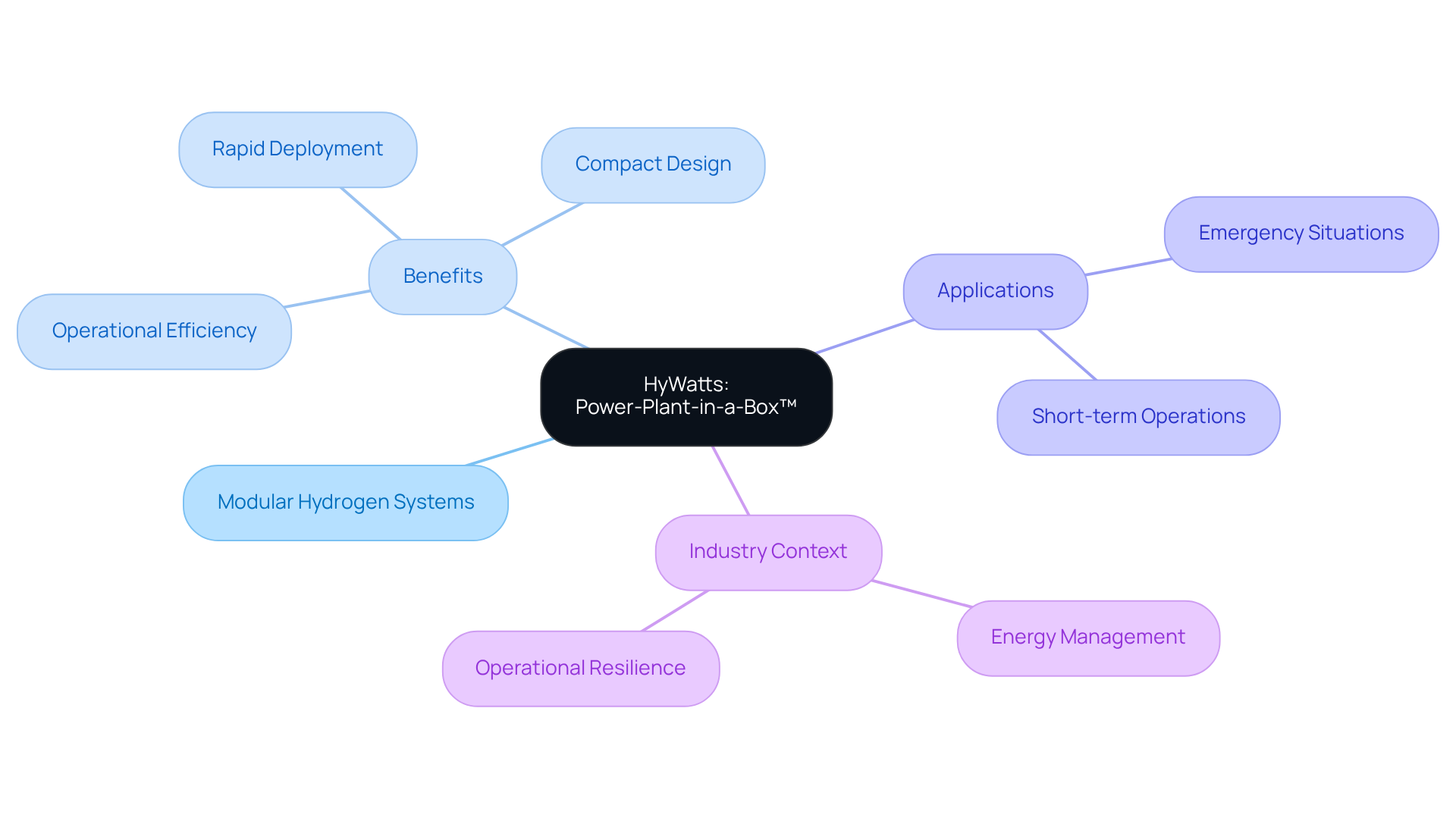 The central node represents the innovative product, while the branches show its benefits, applications, and how it fits into the larger energy landscape. Each branch helps you understand different aspects of the technology and its significance.