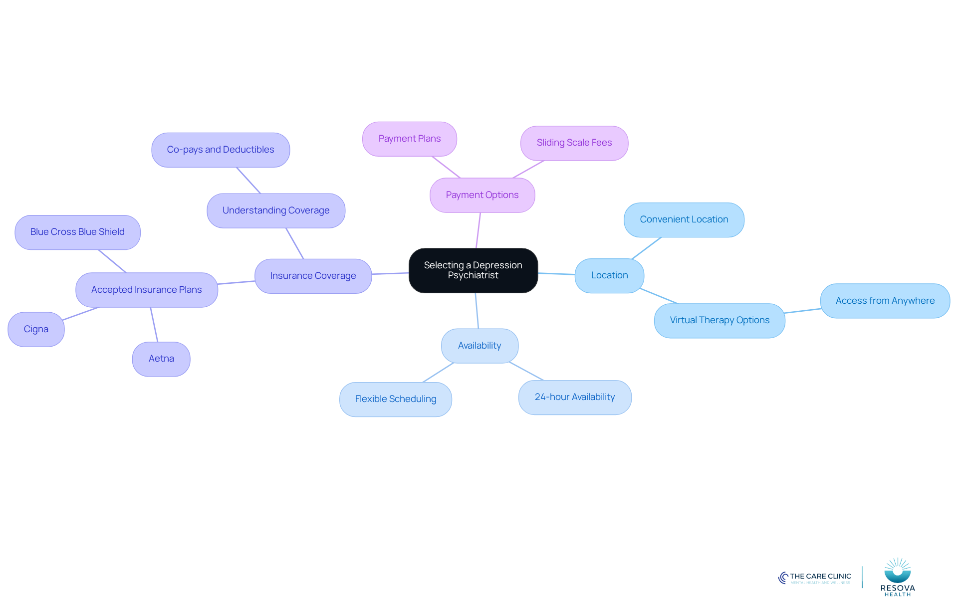 The center represents the main decision of selecting a psychiatrist, while the branches show key factors to consider. Each sub-branch provides more details about those factors, helping you visualize what to think about when making your choice. The center represents the main decision of selecting a psychiatrist, while the branches show key factors to consider. Each sub-branch provides more details about those factors, helping you visualize what to think about when making your choice.