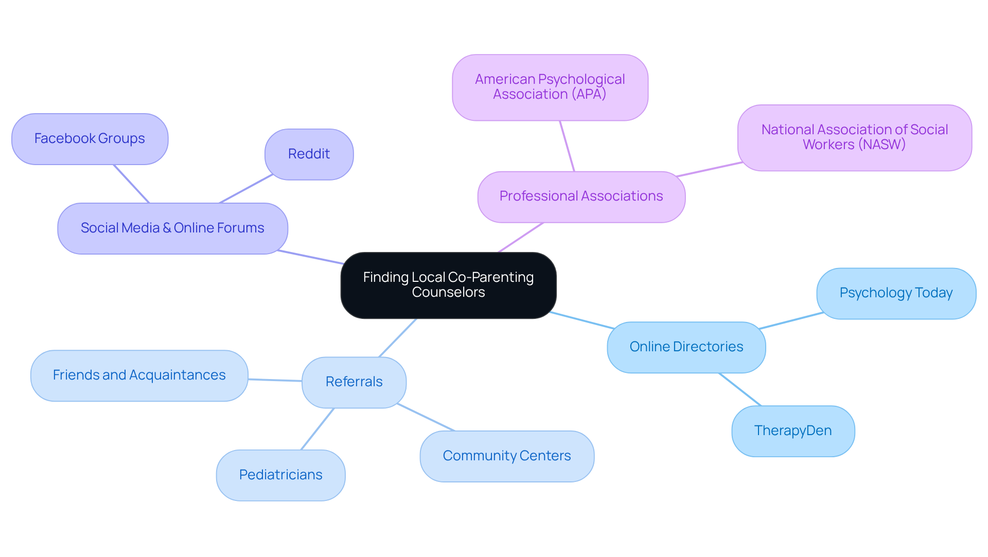 This mindmap shows various ways to find co-parenting counselors. Start at the center with the main topic, then follow the branches to explore different resources. Each branch represents a category of resources, and the sub-branches provide specific examples to help you navigate your options.