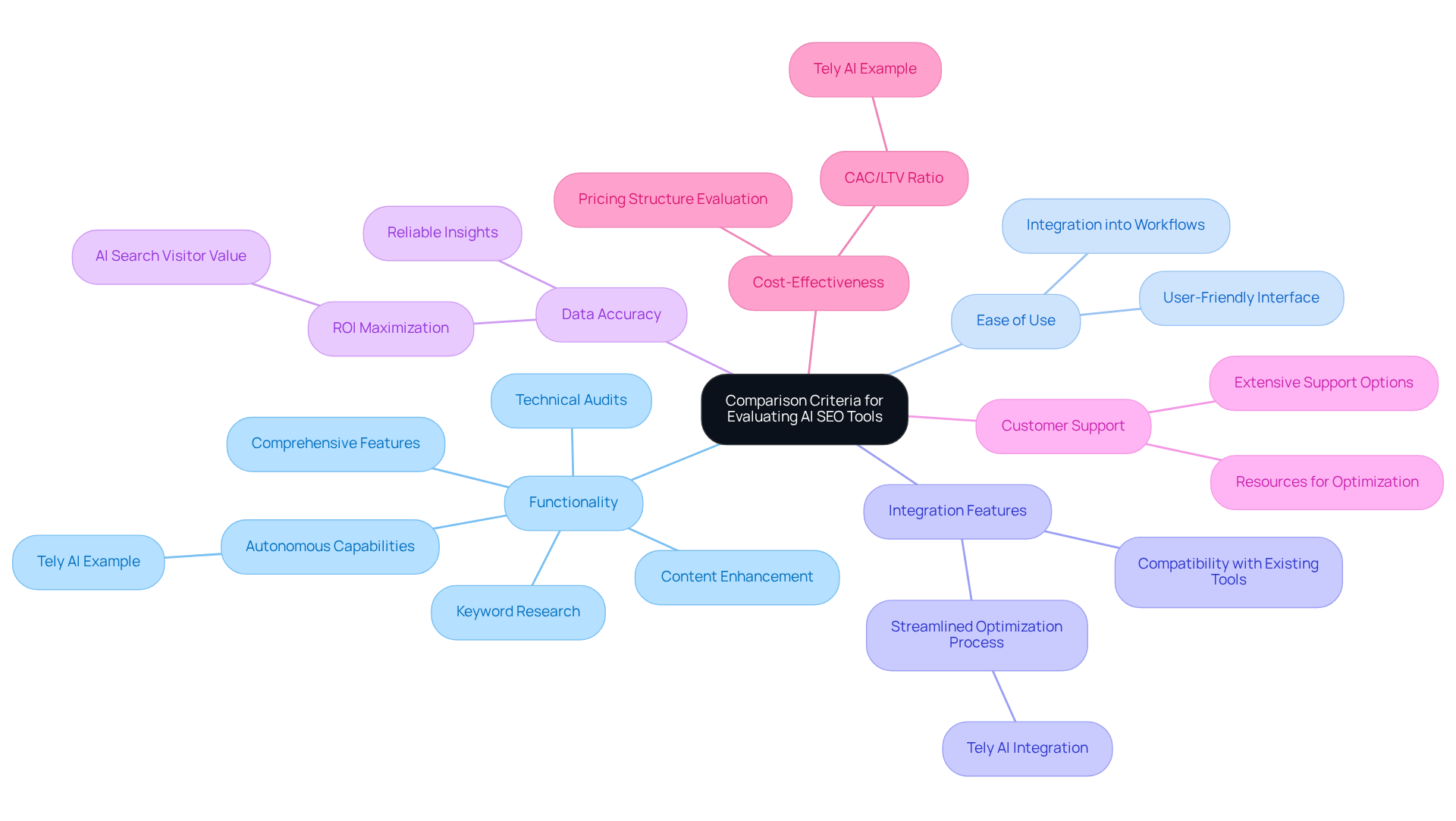 The center represents the main topic of evaluation criteria, while the branches show the key areas to consider when choosing AI SEO tools. Each branch can be explored for more details on what to look for in that category.