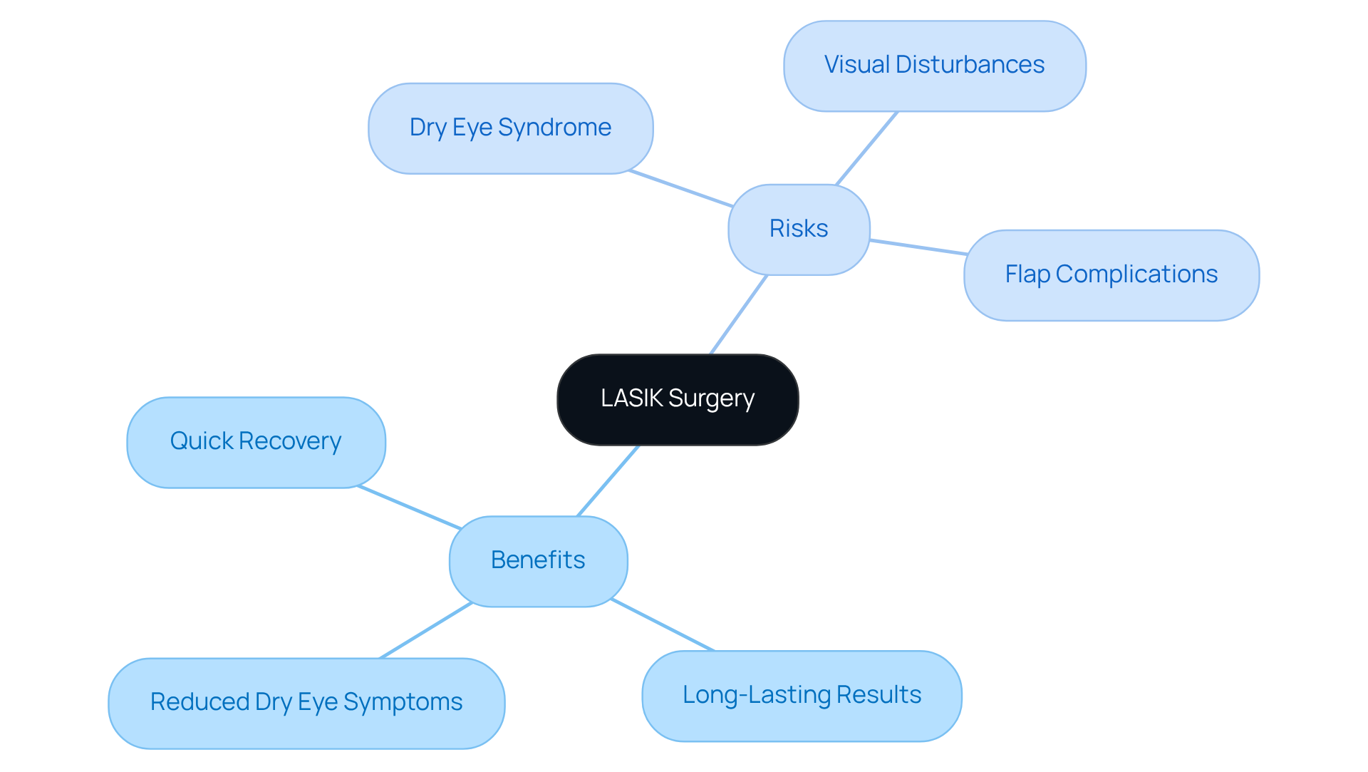 This mindmap shows the key benefits and risks of LASIK surgery. The green branches highlight the positive aspects, while the red branches outline potential risks. Follow the branches to see how each point connects to the main idea of LASIK surgery.